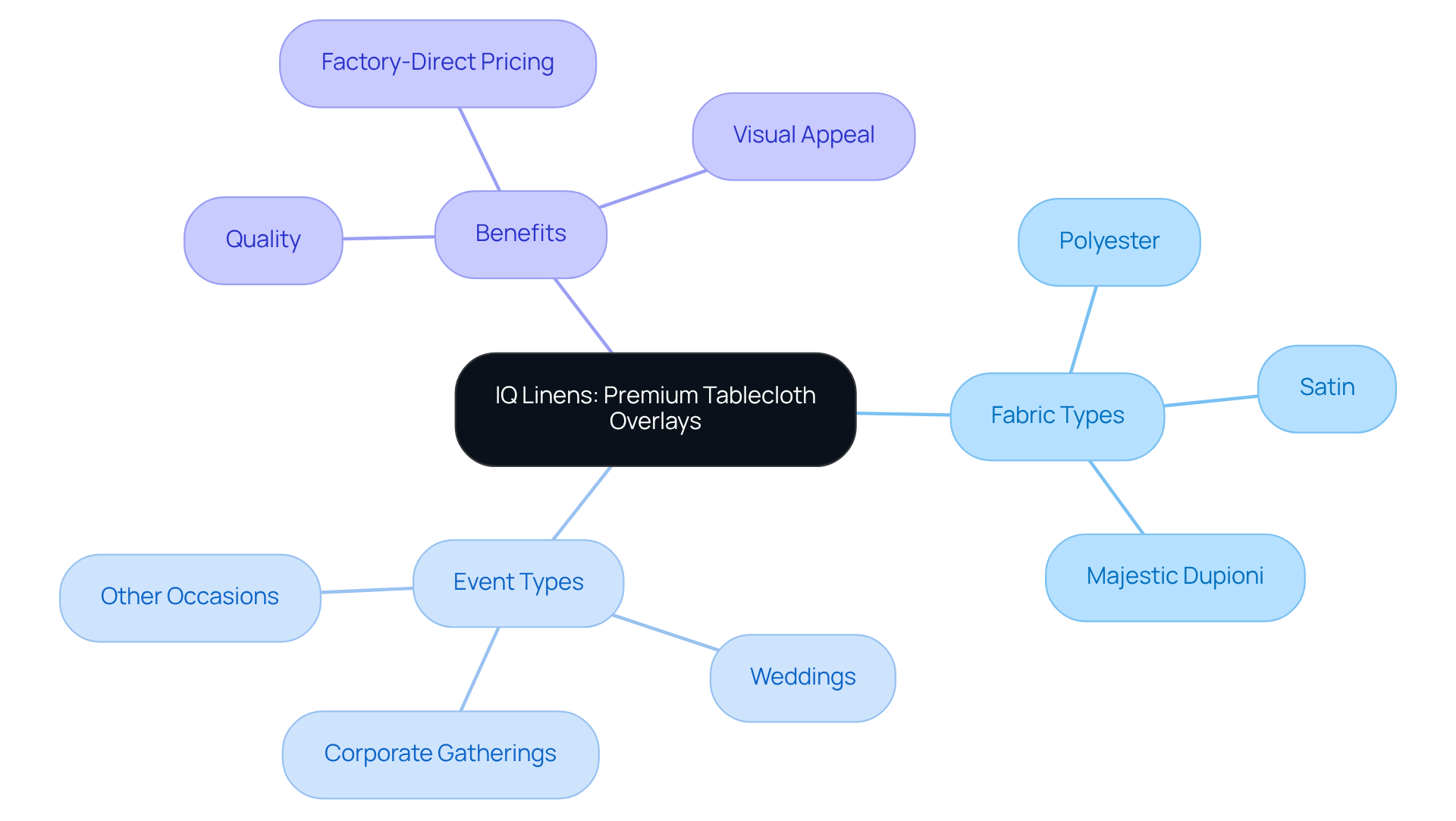 The central node represents IQ Linens, and the branches show different aspects like fabric types and their uses. Each color-coded branch helps you quickly identify the key features and benefits of using their tablecloths for events.