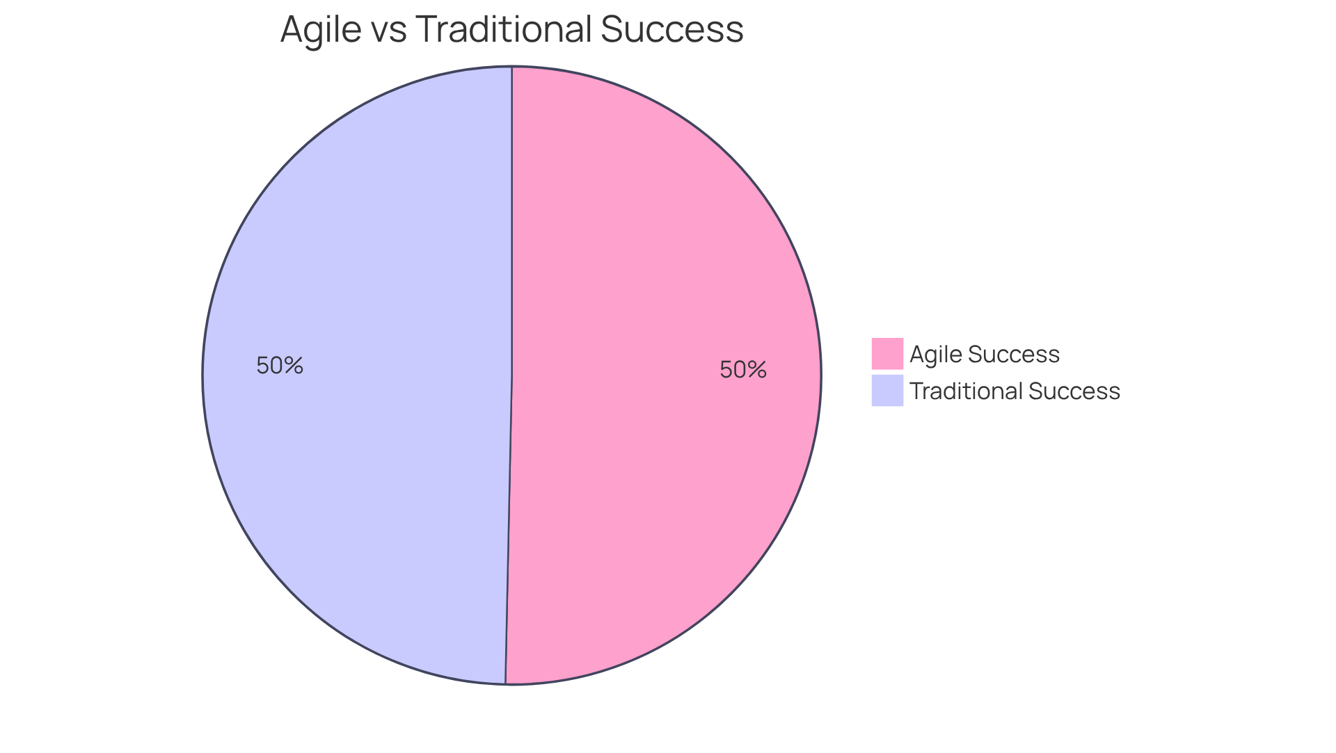 This pie chart shows how successful agile projects are compared to traditional methods. The larger slice represents agile projects, which have a slightly higher success rate, indicating that agile techniques may be more effective in delivering successful outcomes. This pie chart shows how successful agile projects are compared to traditional methods. The larger slice represents agile projects, which have a slightly higher success rate, indicating that agile techniques may be more effective in delivering successful outcomes.