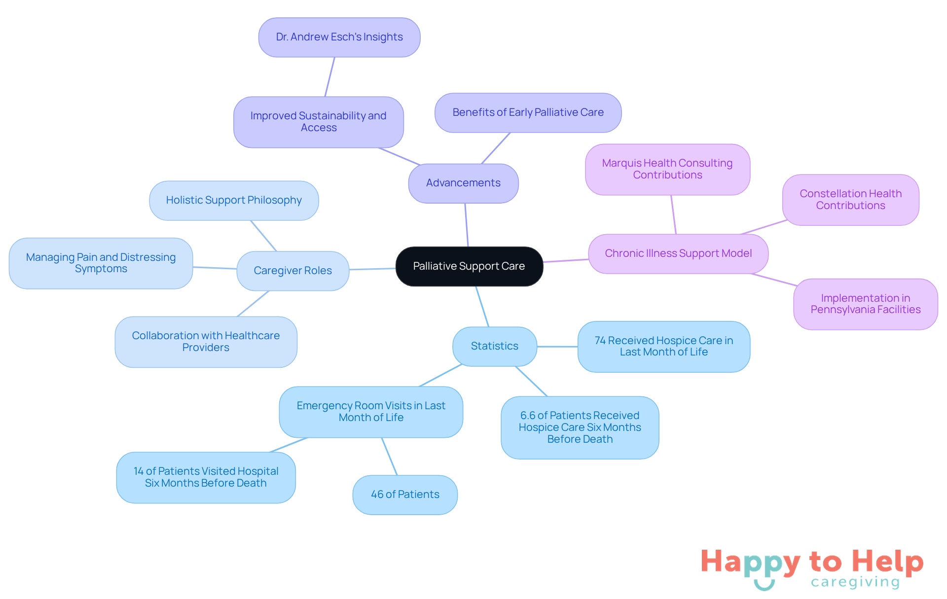 The central node represents the main topic, while branches show related aspects. Each branch connects to specific details, helping you understand the multifaceted nature of palliative support care.