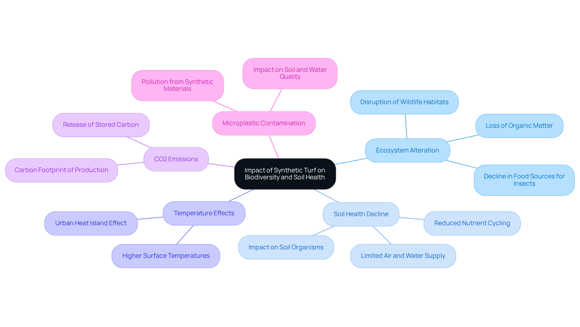 The central node represents the main topic, while branches show different impacts of synthetic turf. Each sub-branch provides more detail on specific issues, helping you understand how they all connect.
