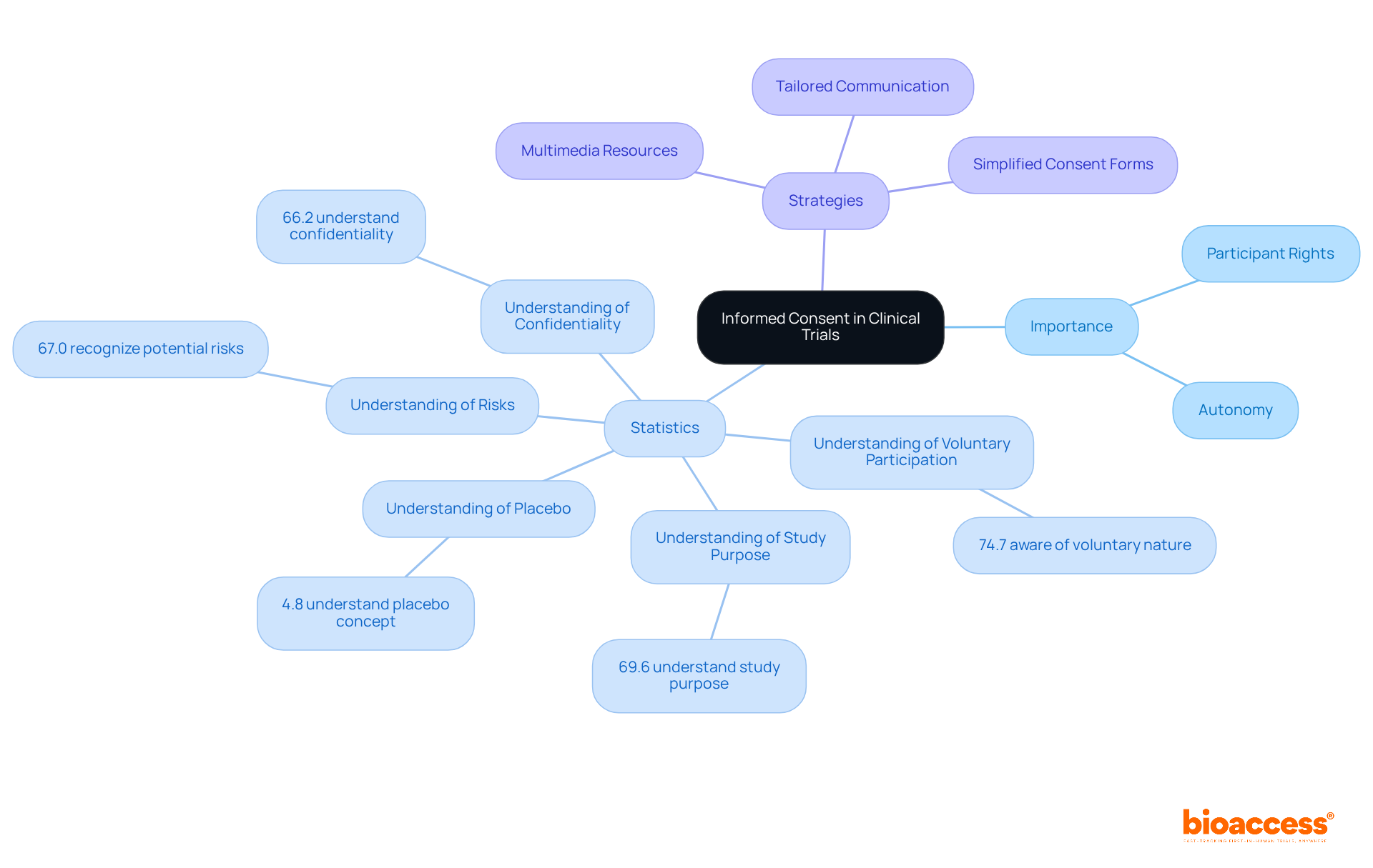 The center represents the main topic of informed consent, while the branches show its importance, current understanding statistics, and effective strategies to improve participant comprehension.