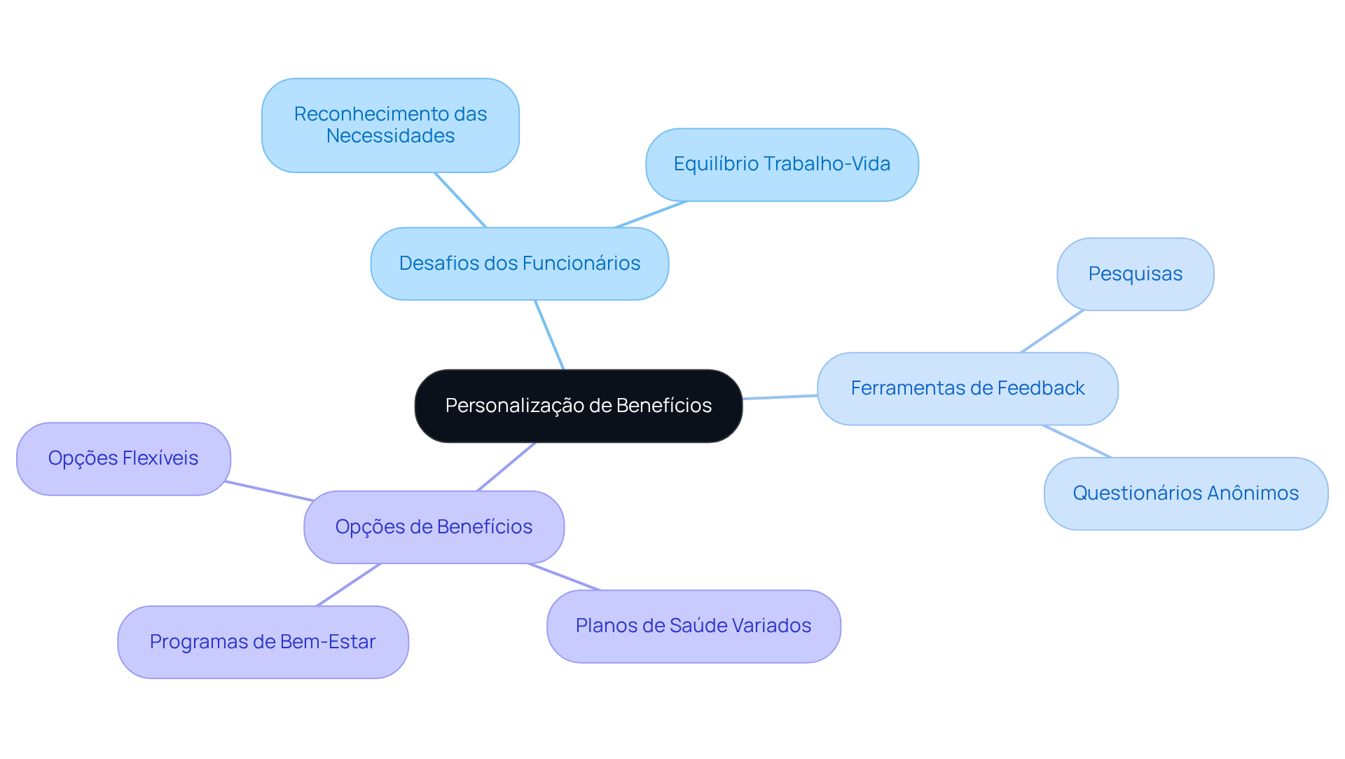 O mapa começa com o objetivo central de personalização e se expande para mostrar os desafios, as ferramentas usadas para coleta de feedback e as opções de benefícios que podem ser oferecidas. Cada ramificação representa como entender e atender melhor os colaboradores.