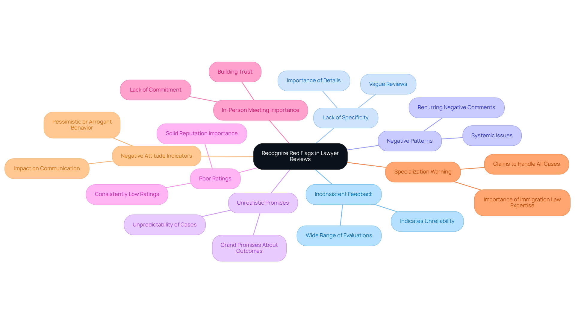 The central node represents the main topic, while each branch highlights a specific warning sign to look for in lawyer reviews. Follow the branches to understand what each red flag means and why it matters. The central node represents the main topic, while each branch highlights a specific warning sign to look for in lawyer reviews. Follow the branches to understand what each red flag means and why it matters.