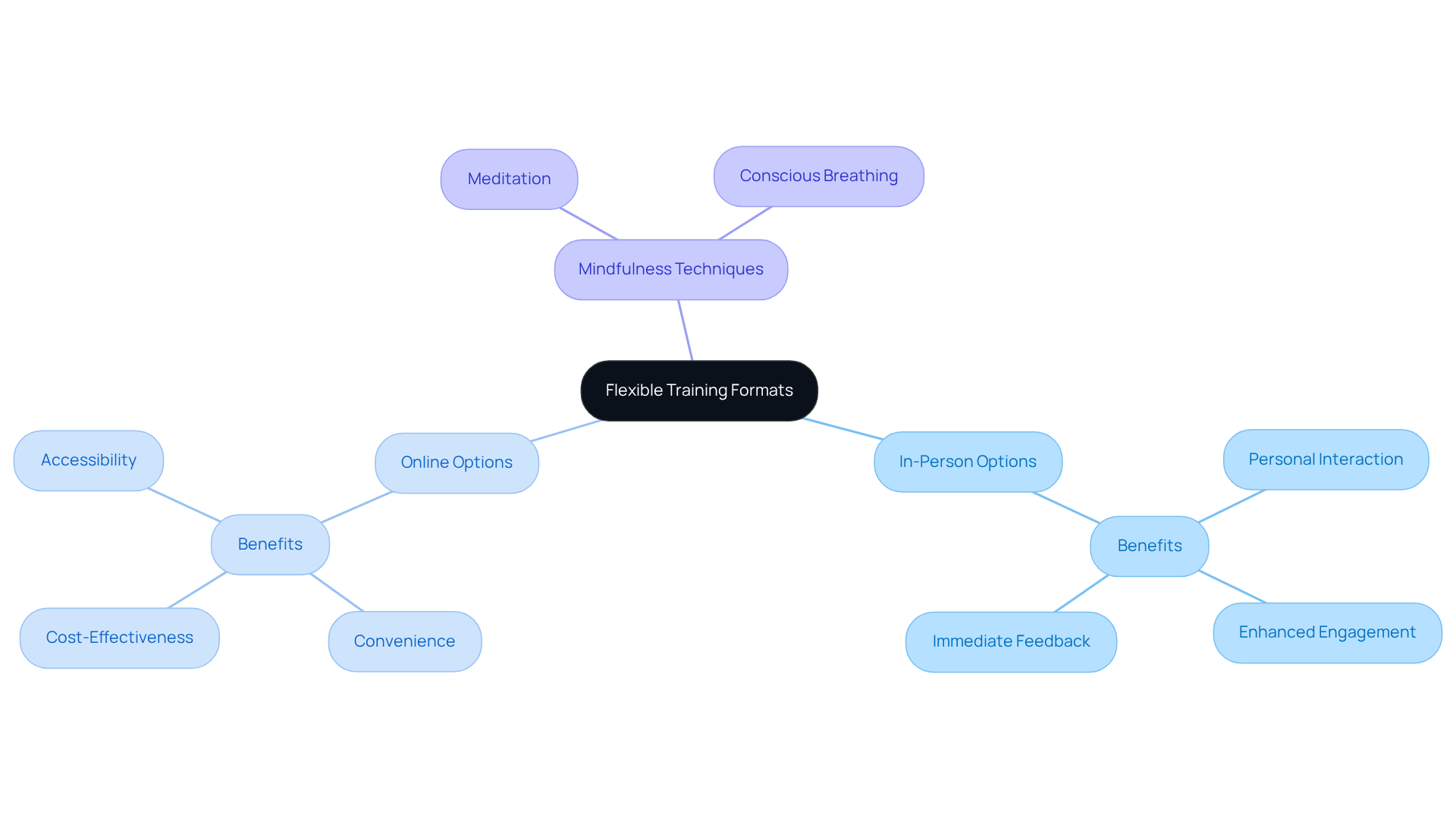 This mindmap shows the different training formats available. Start at the center with 'Flexible Training Formats', then explore the branches for in-person and online options, along with their benefits and mindfulness techniques that support learning.