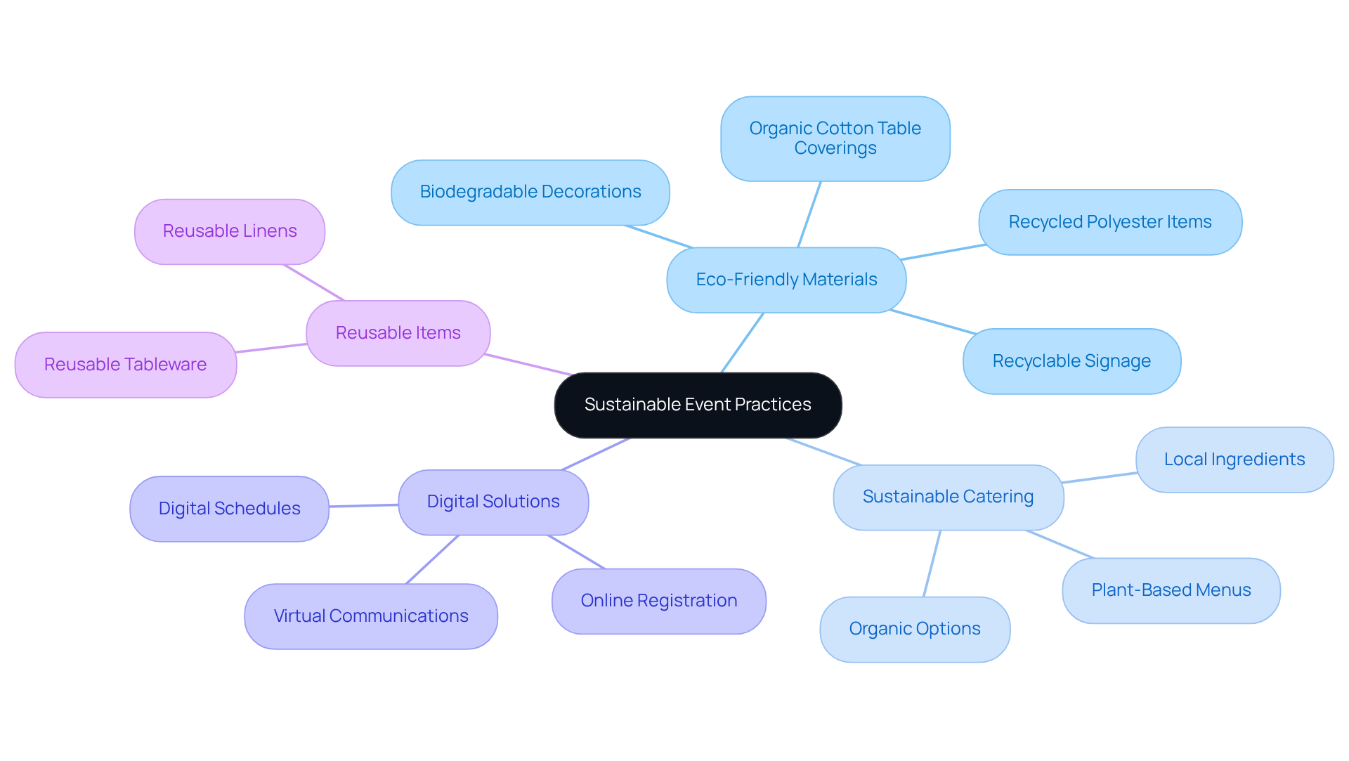 Start at the center with the main theme of sustainability, then follow the branches to explore each practice and its specific actions. Each color-coded branch represents a different area of focus, helping you see how they all contribute to a more eco-friendly event. Start at the center with the main theme of sustainability, then follow the branches to explore each practice and its specific actions. Each color-coded branch represents a different area of focus, helping you see how they all contribute to a more eco-friendly event.