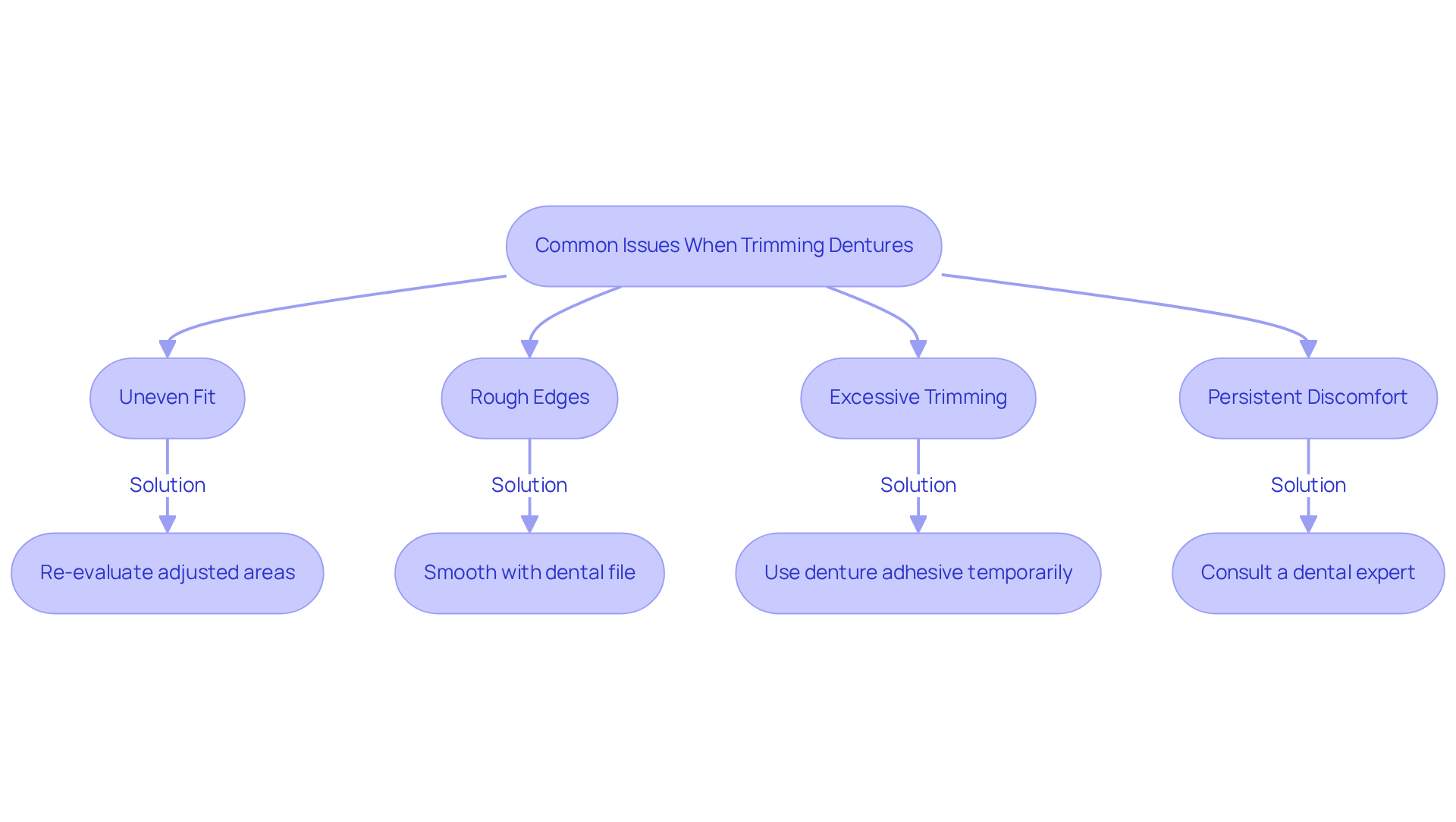 Each box represents a common problem you might face when trimming dentures. Follow the arrows to see the recommended solutions for each issue.