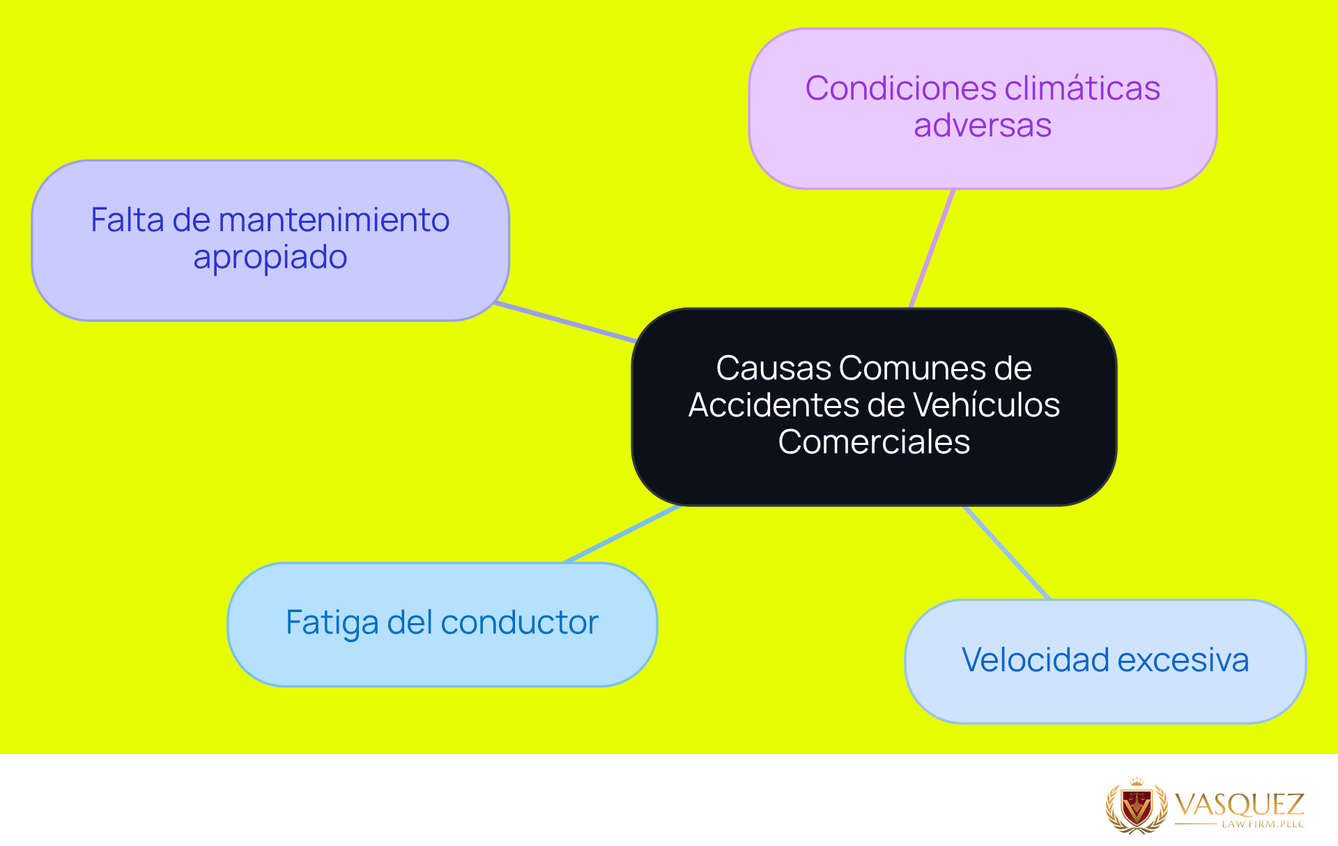 En el centro, tienes el tema principal sobre las causas de accidentes. Las ramas representan cada factor que contribuye a estos accidentes. Es una forma visual de entender cómo se relacionan estos problemas.