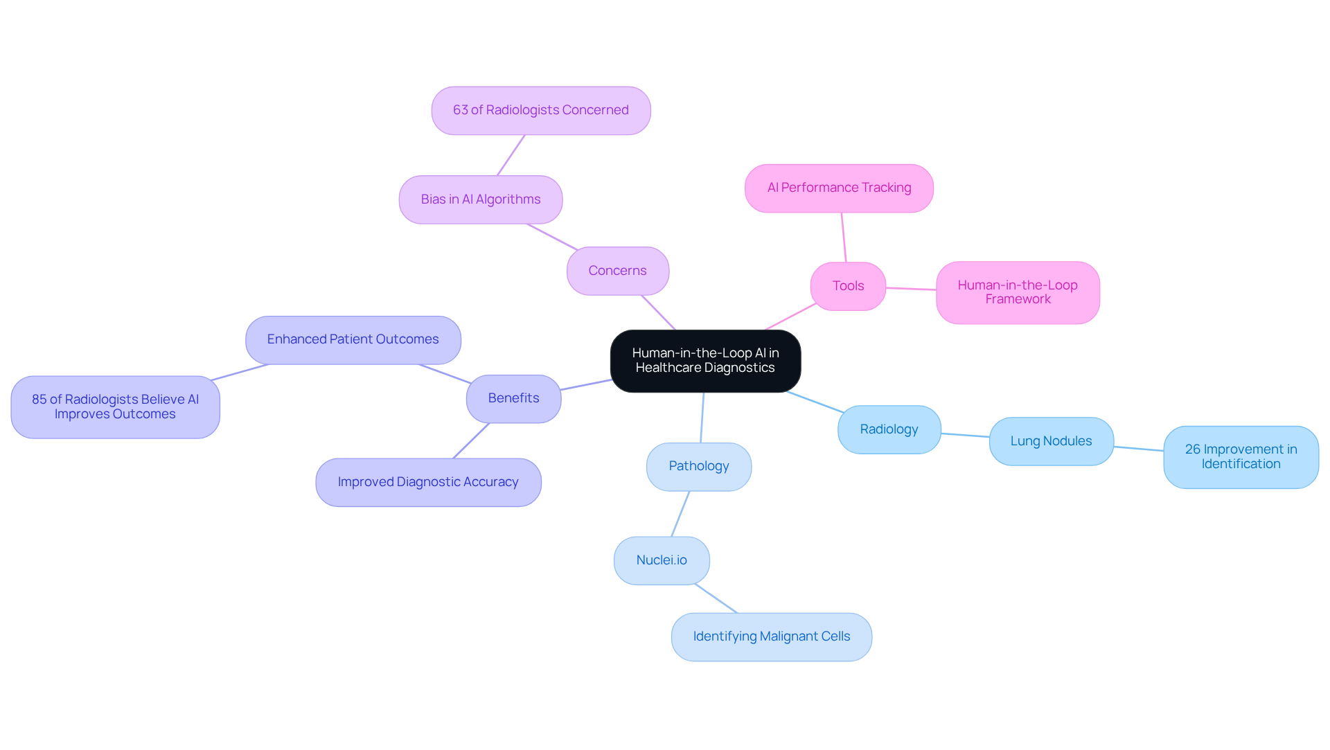 The central node represents the main topic, while branches show different aspects of AI in diagnostics, including specific applications, benefits, and concerns. Each branch helps visualize how these elements relate to one another.