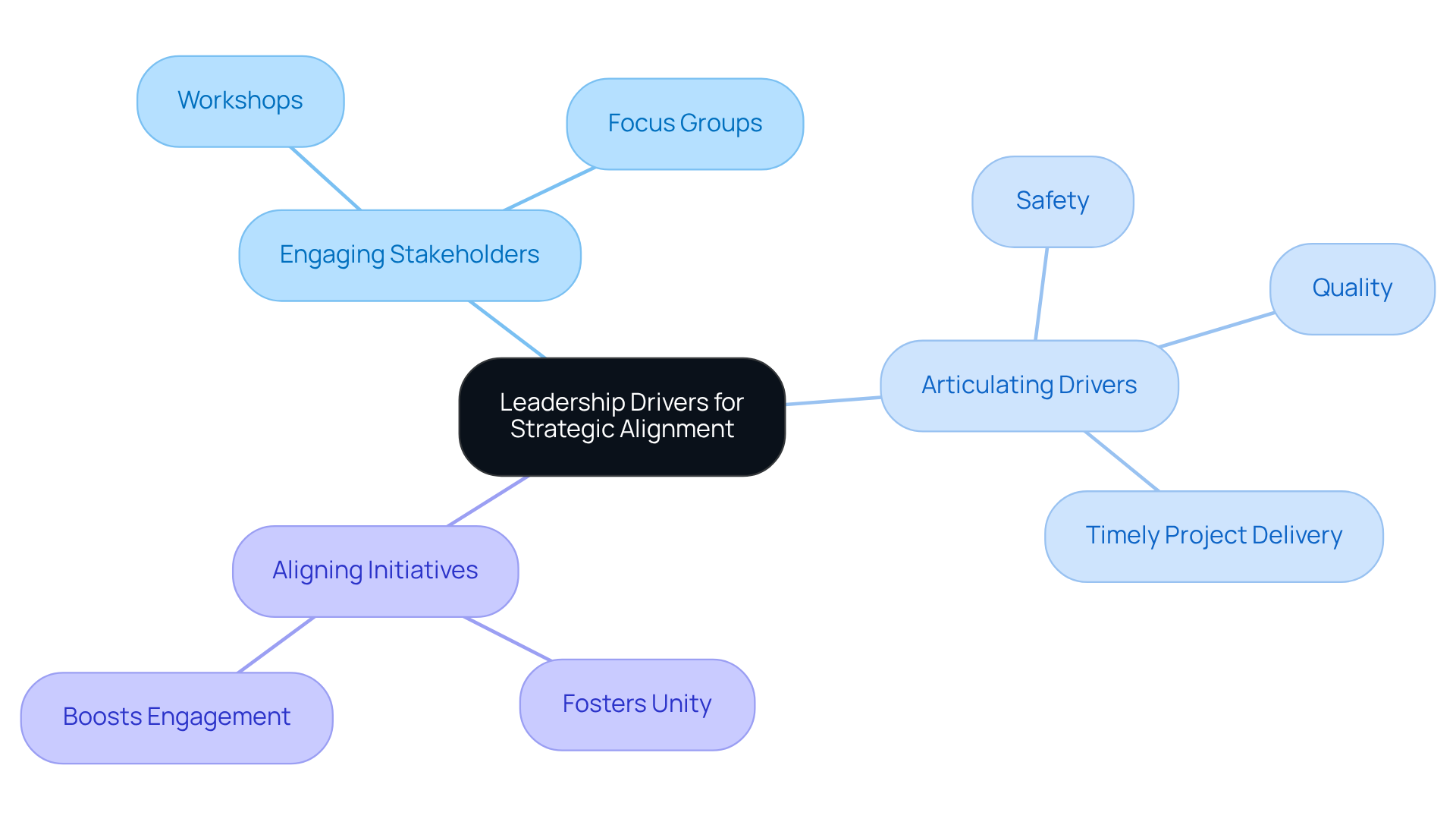 This mindmap illustrates how leadership drivers connect to strategic alignment. Start at the center with the main idea, then follow the branches to see how engaging stakeholders and articulating drivers lead to alignment and success. This mindmap illustrates how leadership drivers connect to strategic alignment. Start at the center with the main idea, then follow the branches to see how engaging stakeholders and articulating drivers lead to alignment and success.