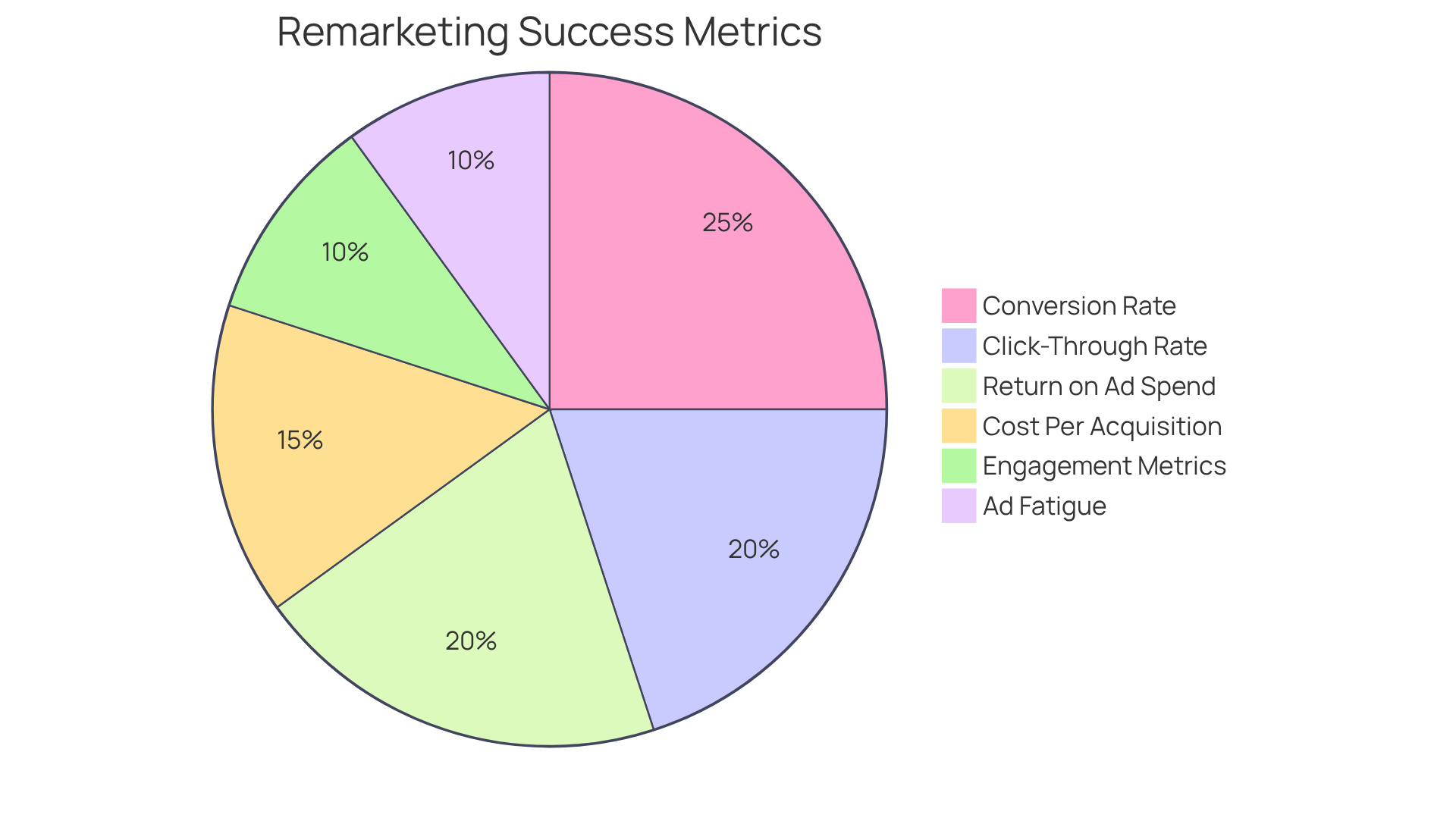 Each slice of the pie represents a key metric used to measure the effectiveness of remarketing campaigns. The size of each slice indicates its importance in the overall assessment - the bigger the slice, the more critical that metric is for understanding campaign performance. Each slice of the pie represents a key metric used to measure the effectiveness of remarketing campaigns. The size of each slice indicates its importance in the overall assessment - the bigger the slice, the more critical that metric is for understanding campaign performance.