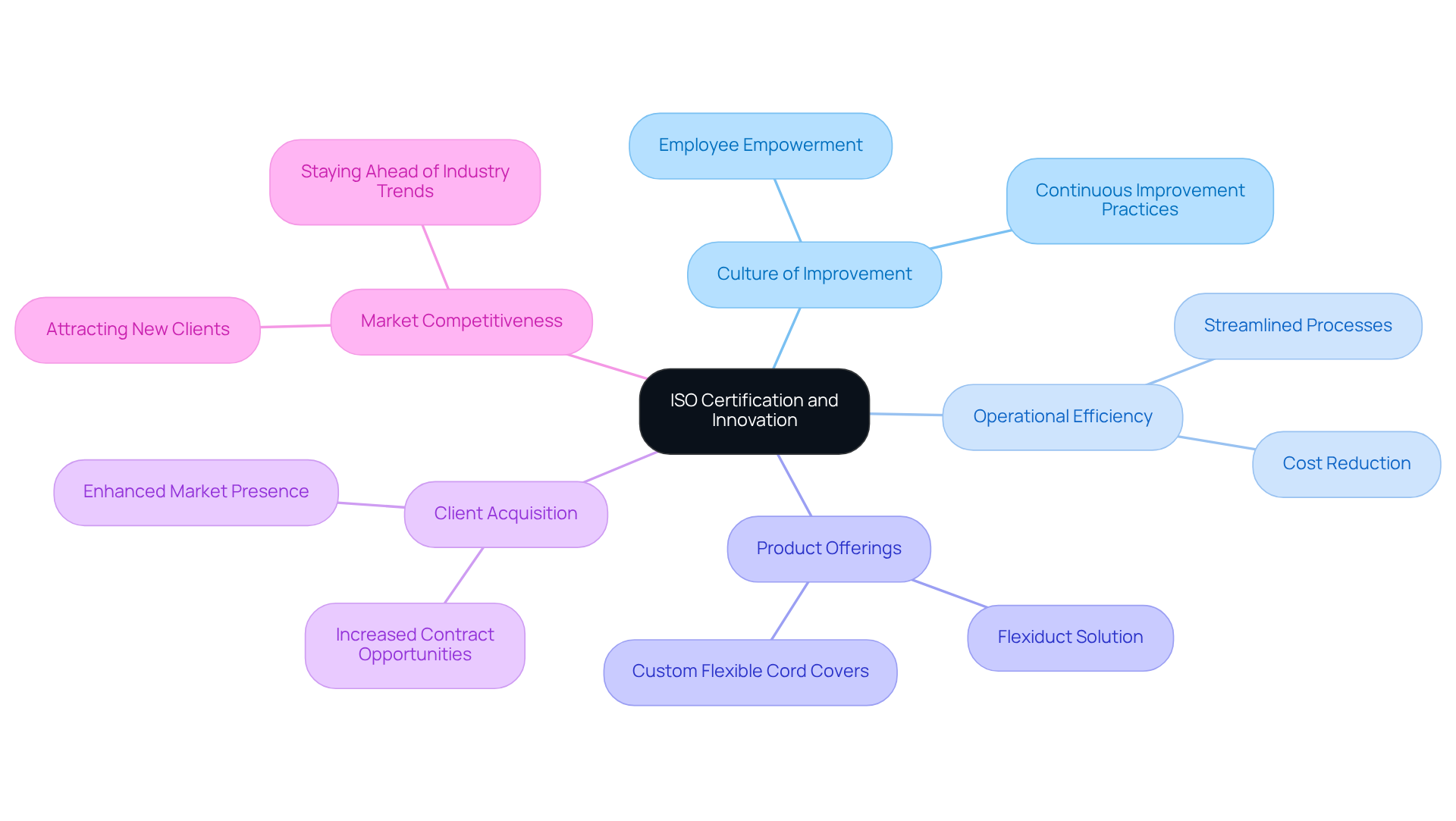 The central node represents ISO certification, with branches illustrating its various impacts and benefits. Each branch shows how ISO standards contribute to innovation and company success.