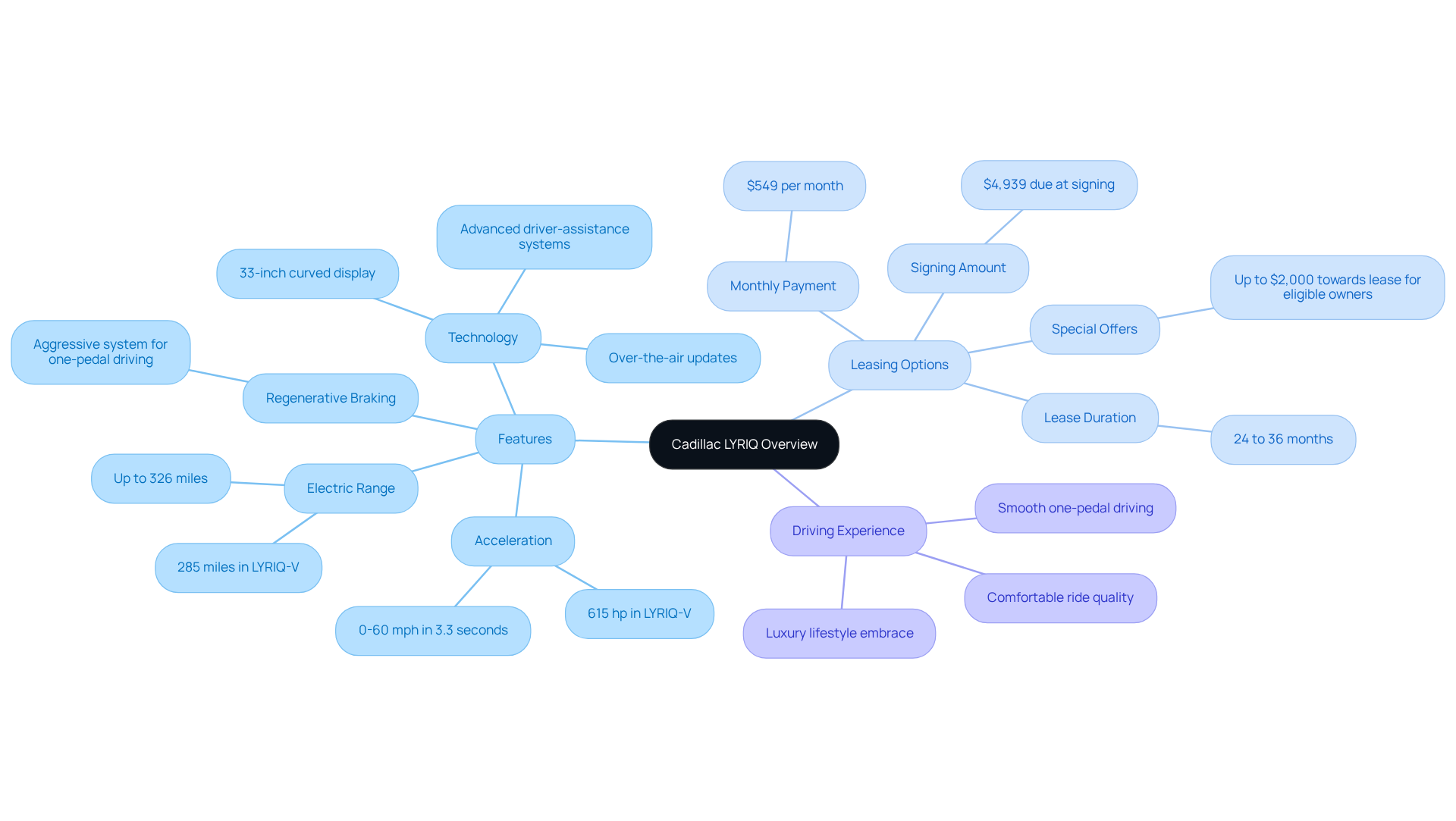 This mindmap starts with the Cadillac LYRIQ at the center, branching out to show its features, leasing options, and the overall driving experience. Each branch represents a key aspect of the LYRIQ, helping you understand how they connect and contribute to the luxury experience. This mindmap starts with the Cadillac LYRIQ at the center, branching out to show its features, leasing options, and the overall driving experience. Each branch represents a key aspect of the LYRIQ, helping you understand how they connect and contribute to the luxury experience.