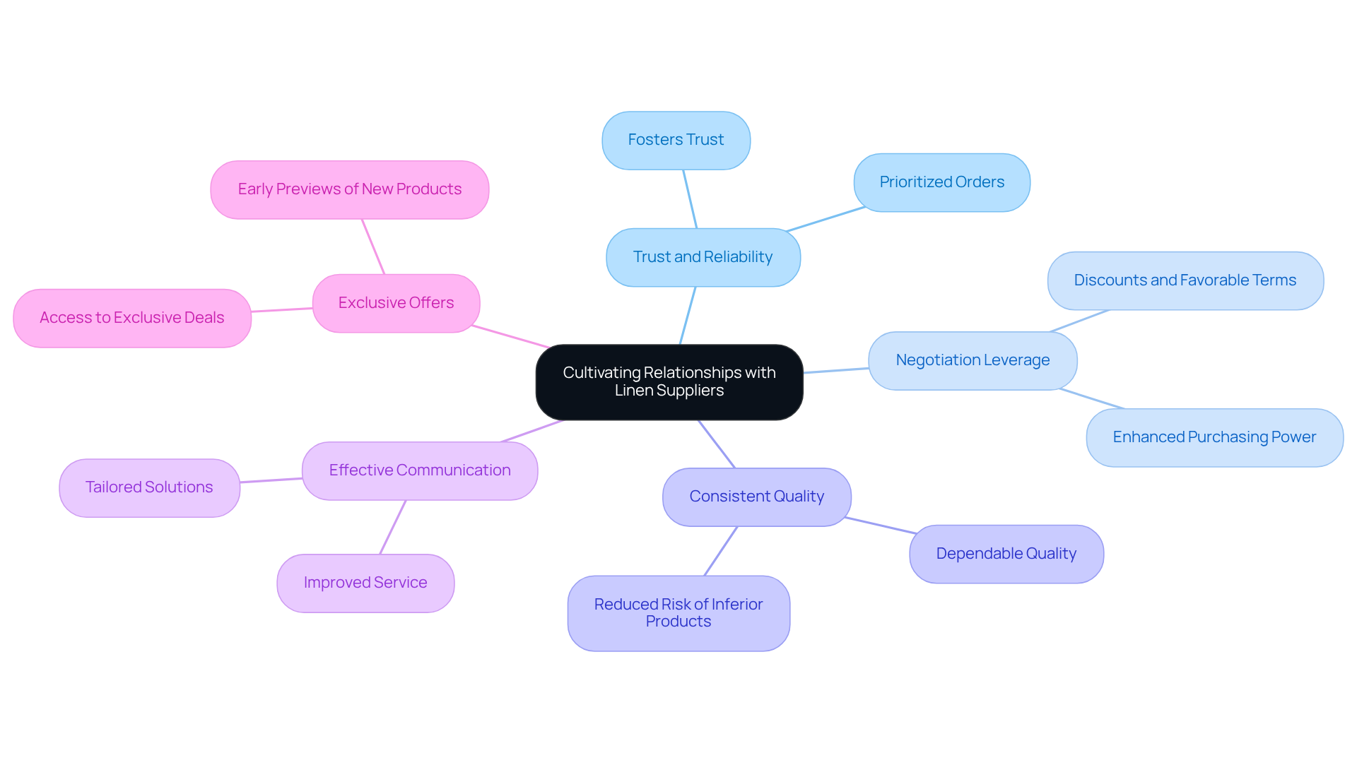 The central node represents the main idea, while each branch highlights a specific benefit of building relationships with suppliers. The more branches you see, the more advantages you can gain! The central node represents the main idea, while each branch highlights a specific benefit of building relationships with suppliers. The more branches you see, the more advantages you can gain!