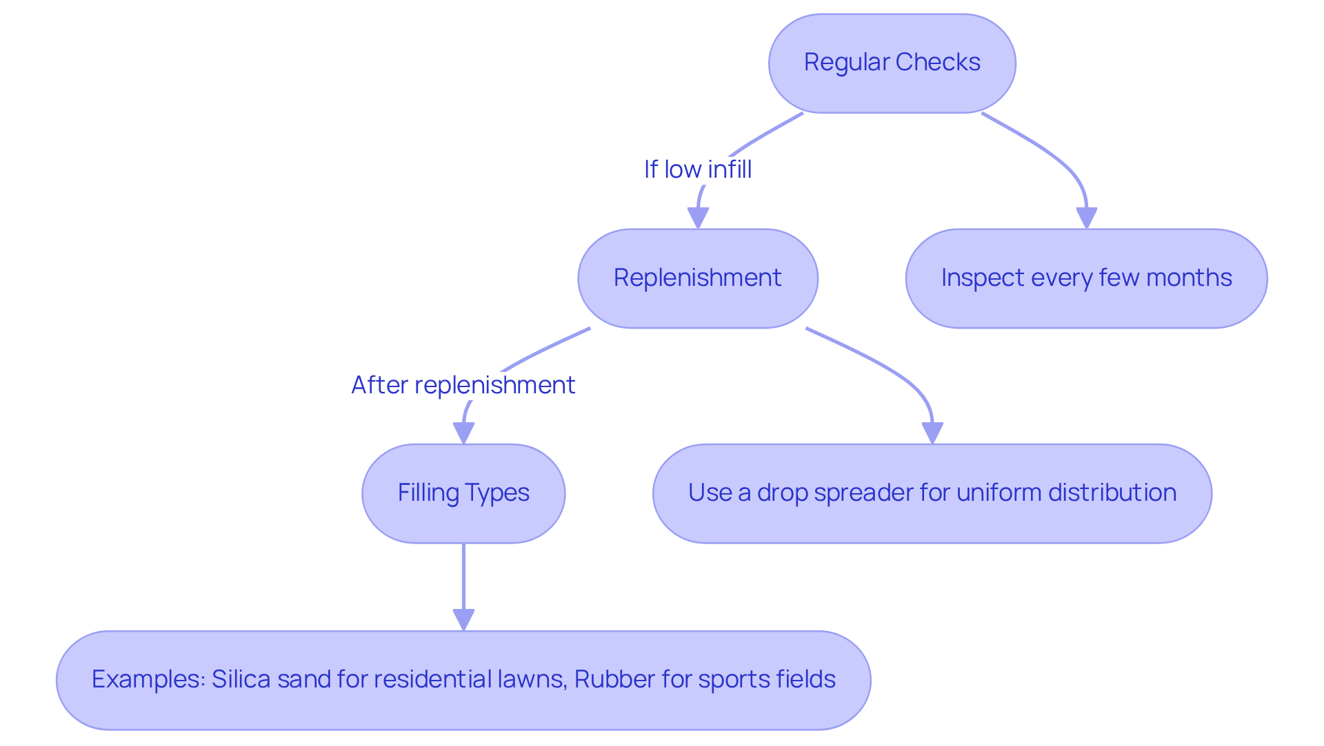This flowchart shows the steps to keep your artificial grass in top shape. Start with regular checks to see if the infill is low, then move to replenishing it with a drop spreader, and finally choose the right filling type based on how the turf will be used. This flowchart shows the steps to keep your artificial grass in top shape. Start with regular checks to see if the infill is low, then move to replenishing it with a drop spreader, and finally choose the right filling type based on how the turf will be used.