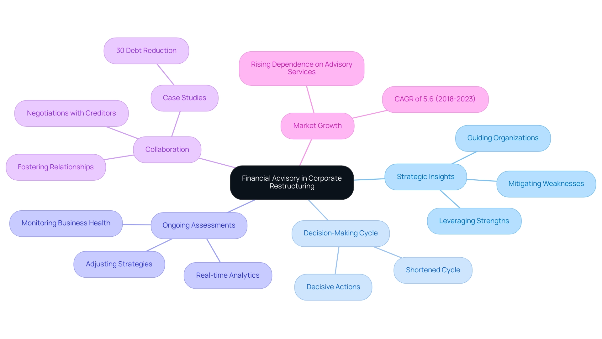 The central node represents the main theme, with branches detailing key components such as strategic insights, decision-making, assessments, collaboration, and market growth.