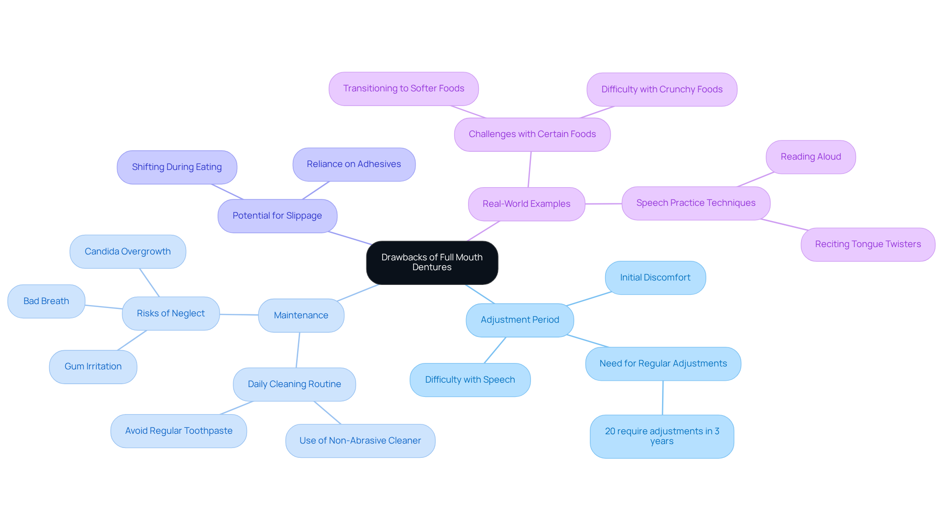 The central node represents the main topic, while the branches detail specific challenges. Each color-coded branch helps you quickly identify the different aspects of wearing full mouth dentures and their associated challenges.