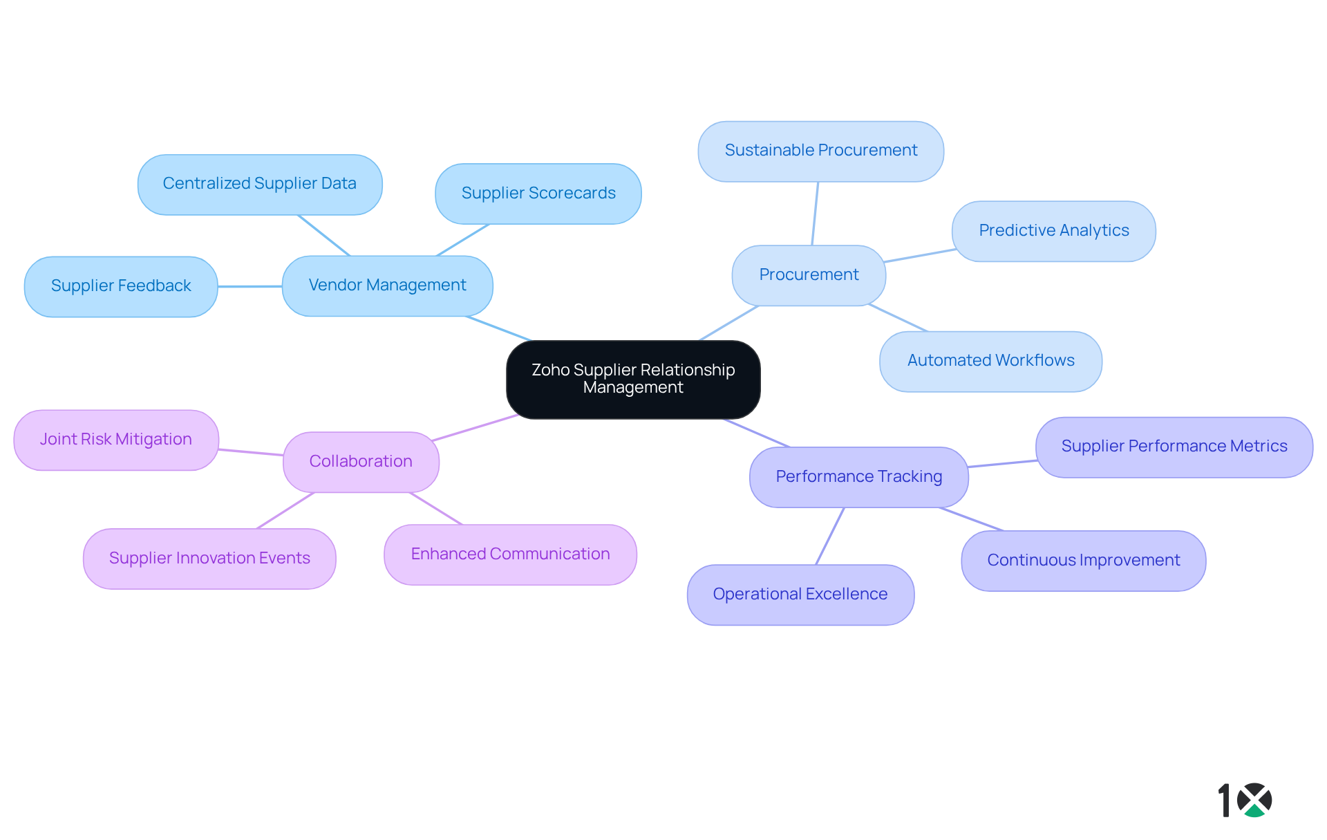 Start at the center with Zoho's platform, then explore how it enhances vendor management through various tools and benefits. Each branch represents a key area, showing how they contribute to better supplier relationships.