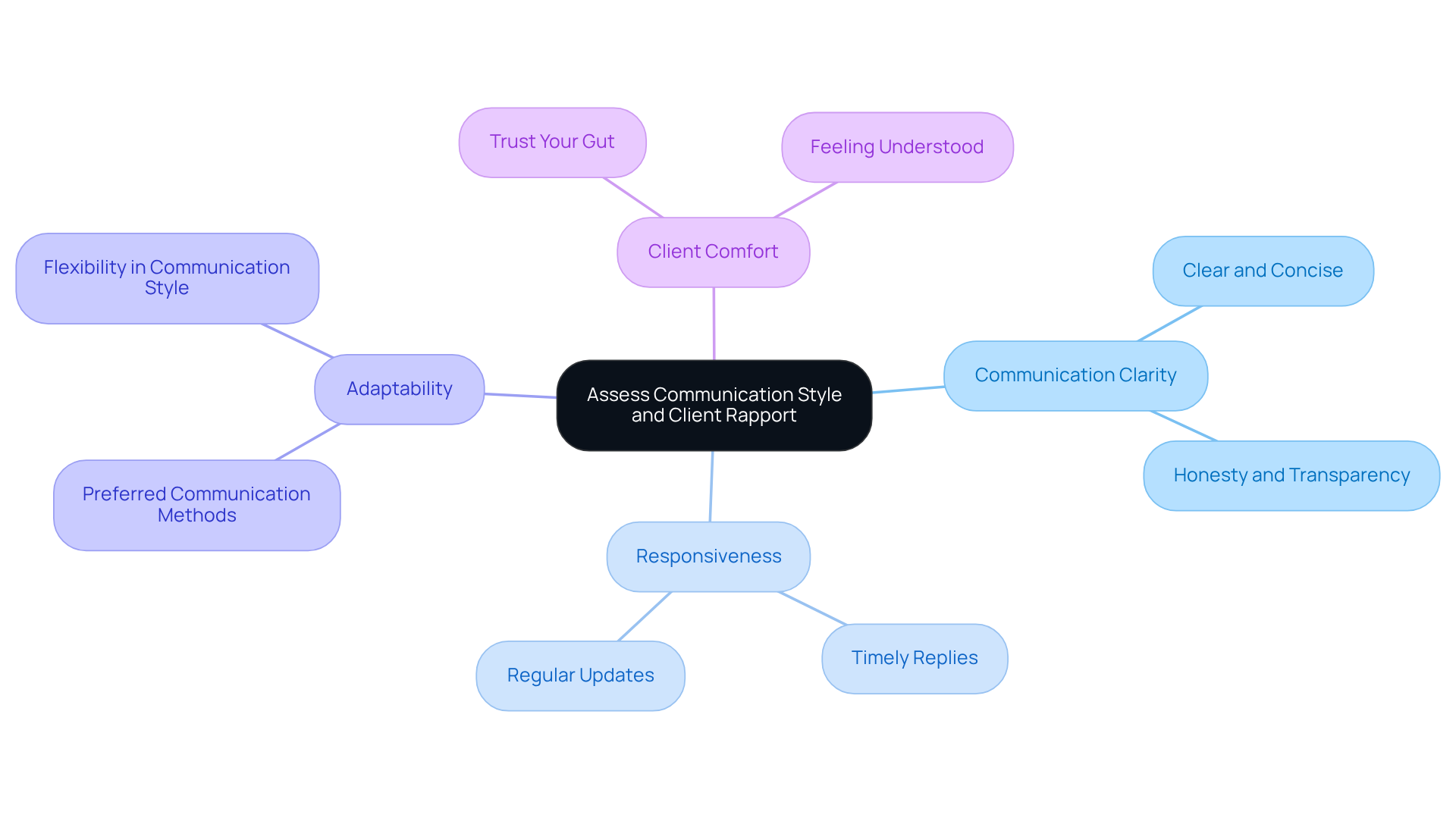 This mindmap helps you visualize how to evaluate an attorney's communication style and rapport. Start at the center with the main topic, then follow the branches to explore different aspects like clarity, responsiveness, and how comfortable you feel with the attorney.