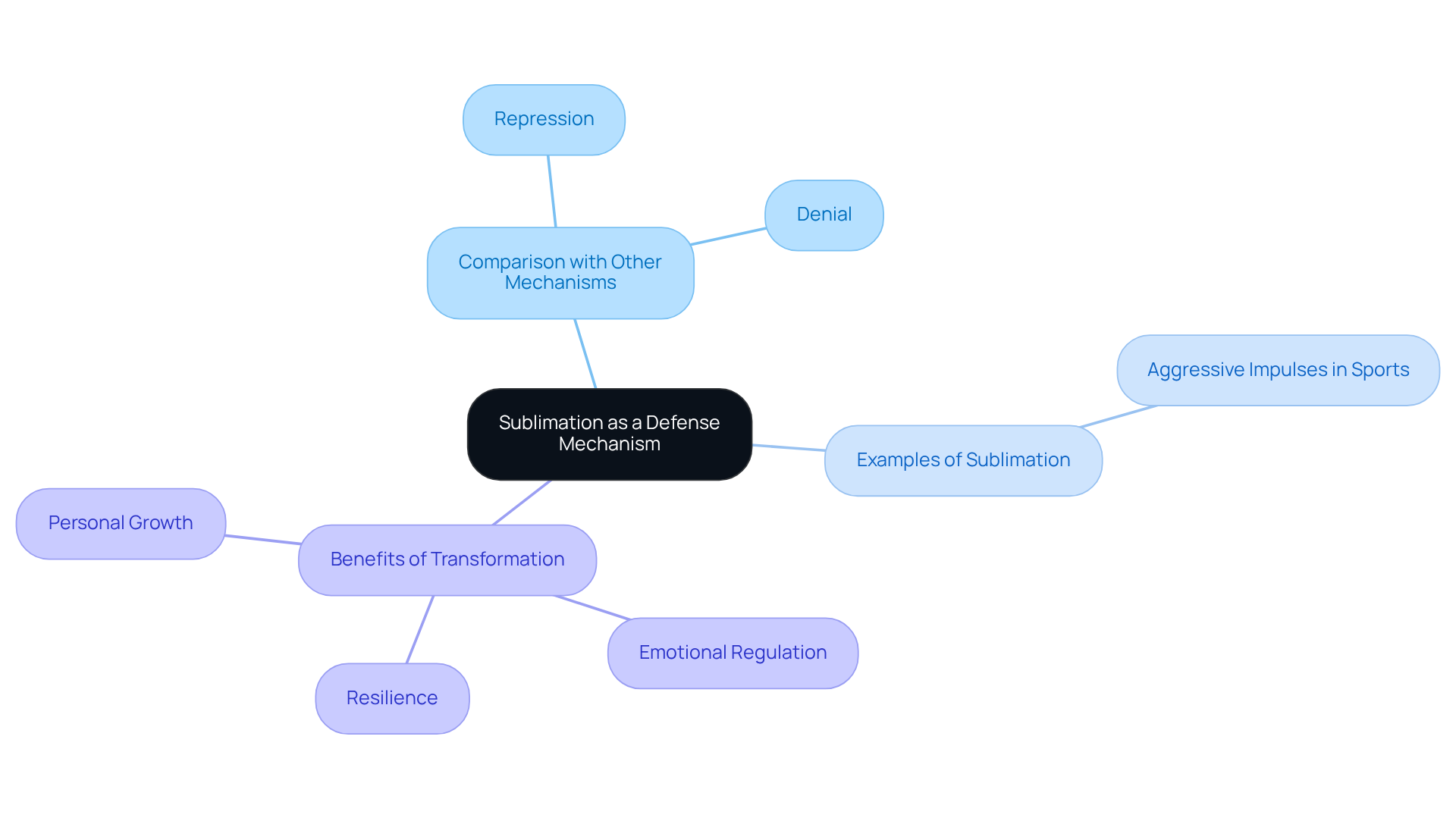 The center represents sublimation. Each branch shows how it compares to other defense mechanisms, real-life examples, and its positive outcomes. Follow the branches to explore how sublimation helps in personal growth.