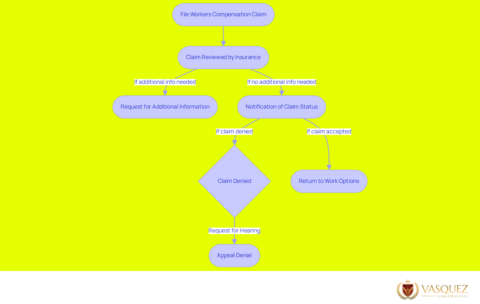 This flowchart shows the steps involved after filing a workers' compensation claim. Follow the arrows to see what happens next, including possible outcomes like additional information requests, notifications, denials, and options for returning to work.
