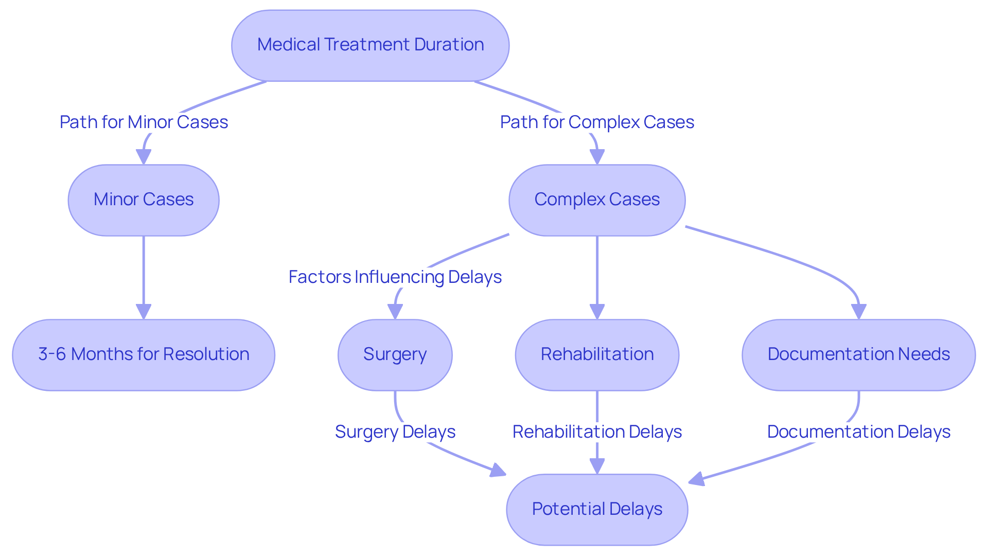 This flowchart shows how the length of medical treatment affects the timing of compensation claims. Follow the arrows to see how minor and complex cases differ in resolution time, and understand the factors that can cause delays.
