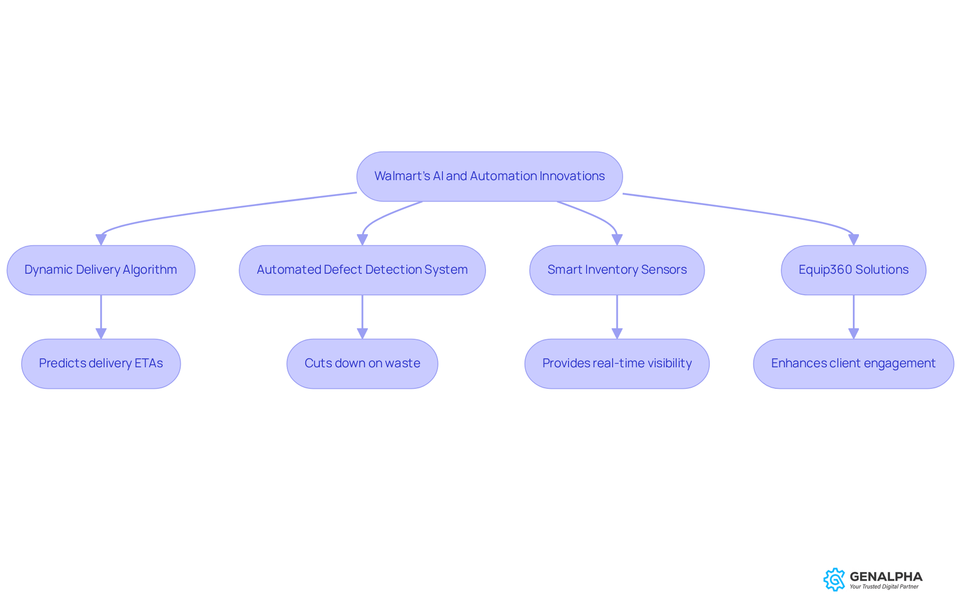 This flowchart illustrates how Walmart is using AI and automation to improve the shopping experience. Each branch represents a different technology, and the arrows show how these innovations lead to better service and efficiency. Follow the flow to see how each system contributes to Walmart's success!