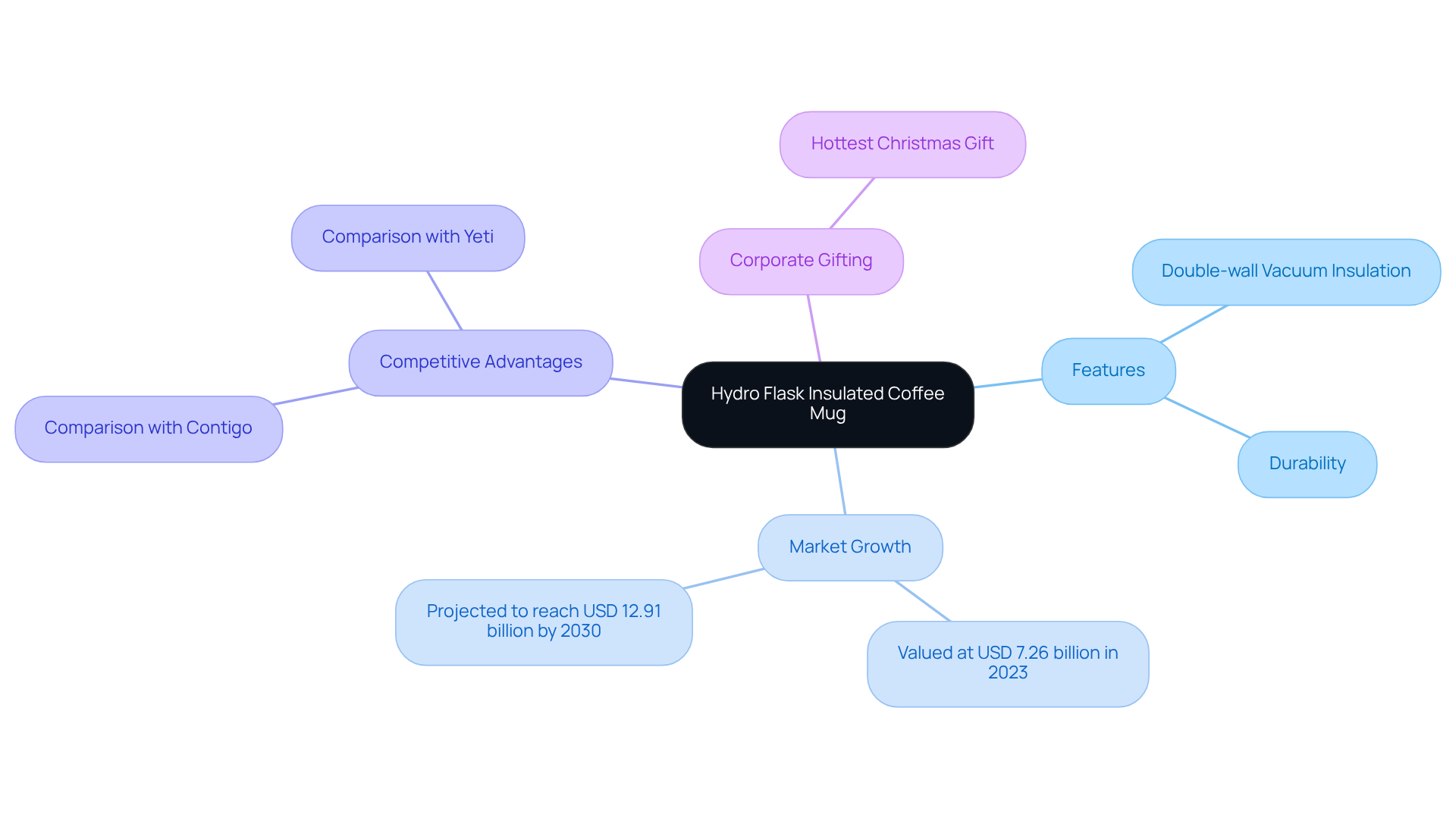 The center represents the Hydro Flask mug, and the branches show its features, market position, and gifting significance. Follow the lines to explore how each aspect is connected. The center represents the Hydro Flask mug, and the branches show its features, market position, and gifting significance. Follow the lines to explore how each aspect is connected.