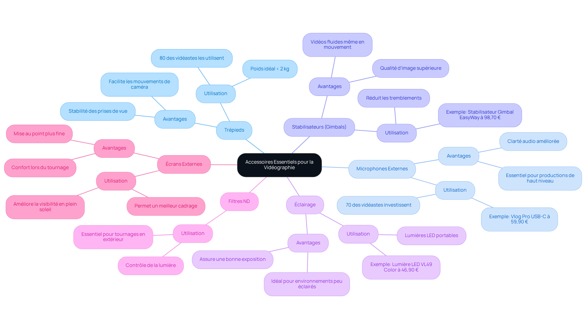 Le nœud central représente le thème principal, et chaque branche montre un accessoire essentiel, avec des informations supplémentaires sur leur utilisation et leur coût.