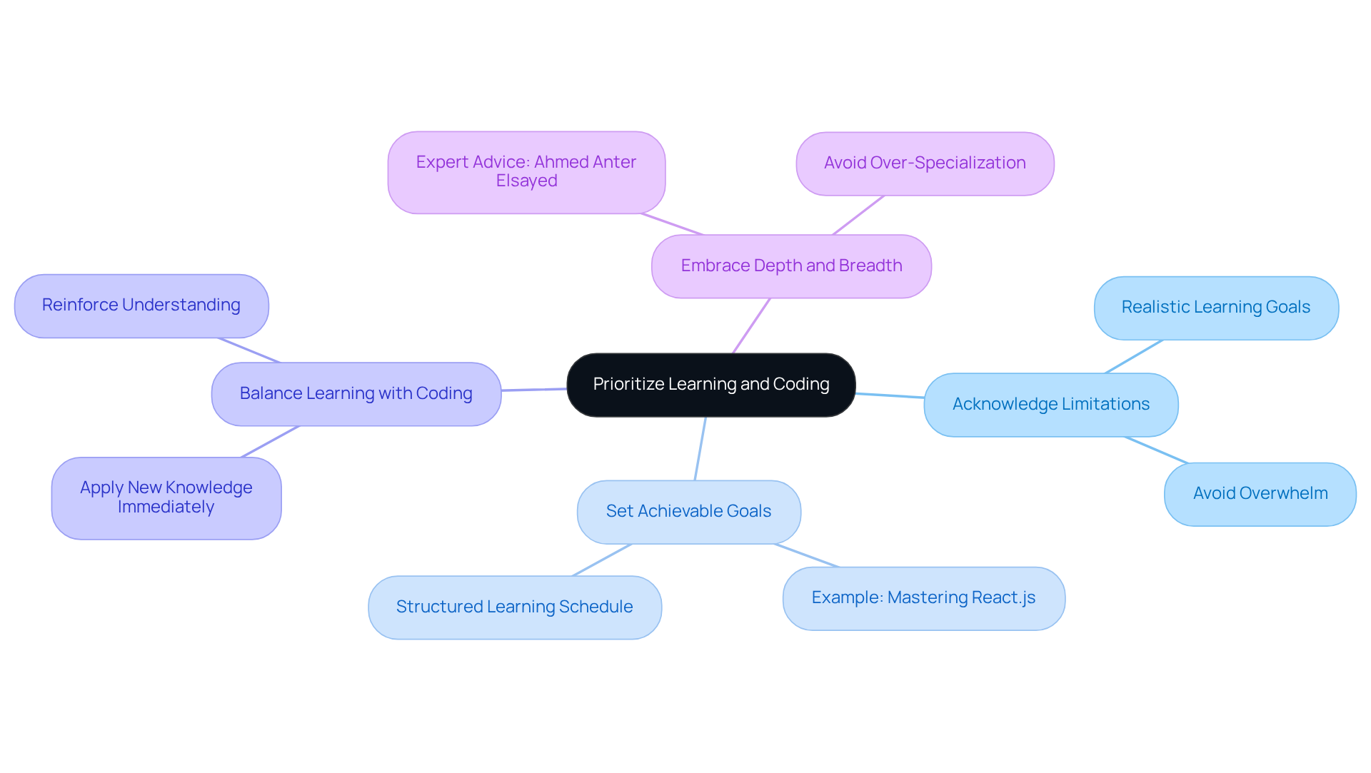 The central idea is about prioritizing learning in coding. Each branch represents a key concept, and the sub-branches provide specific examples or advice. Follow the branches to explore how these ideas connect and support effective learning in software development.