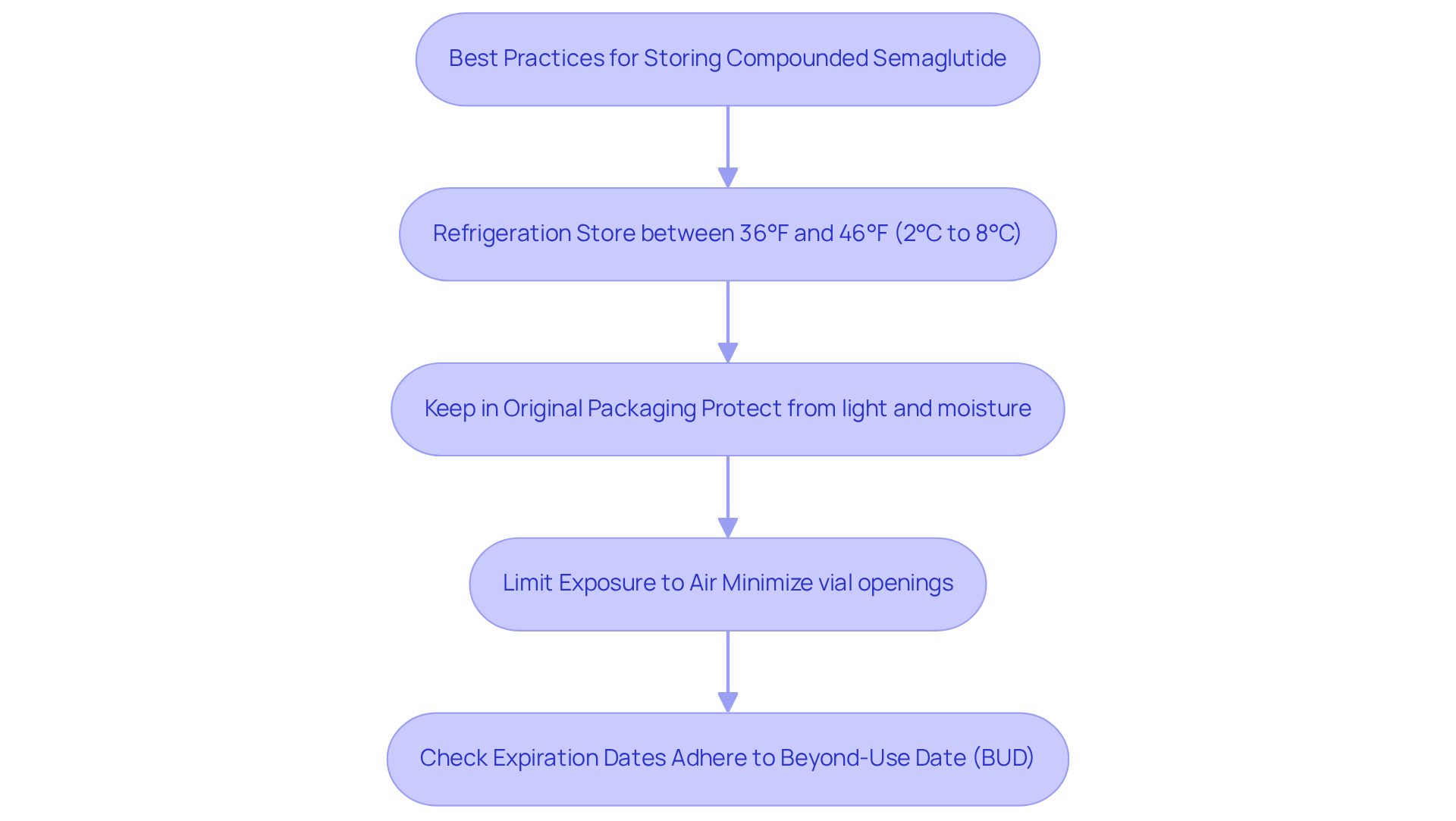 Each box represents a step you should follow to store your compounded semaglutide properly. Follow the arrows to see the order of practices that help keep your medication effective and safe.