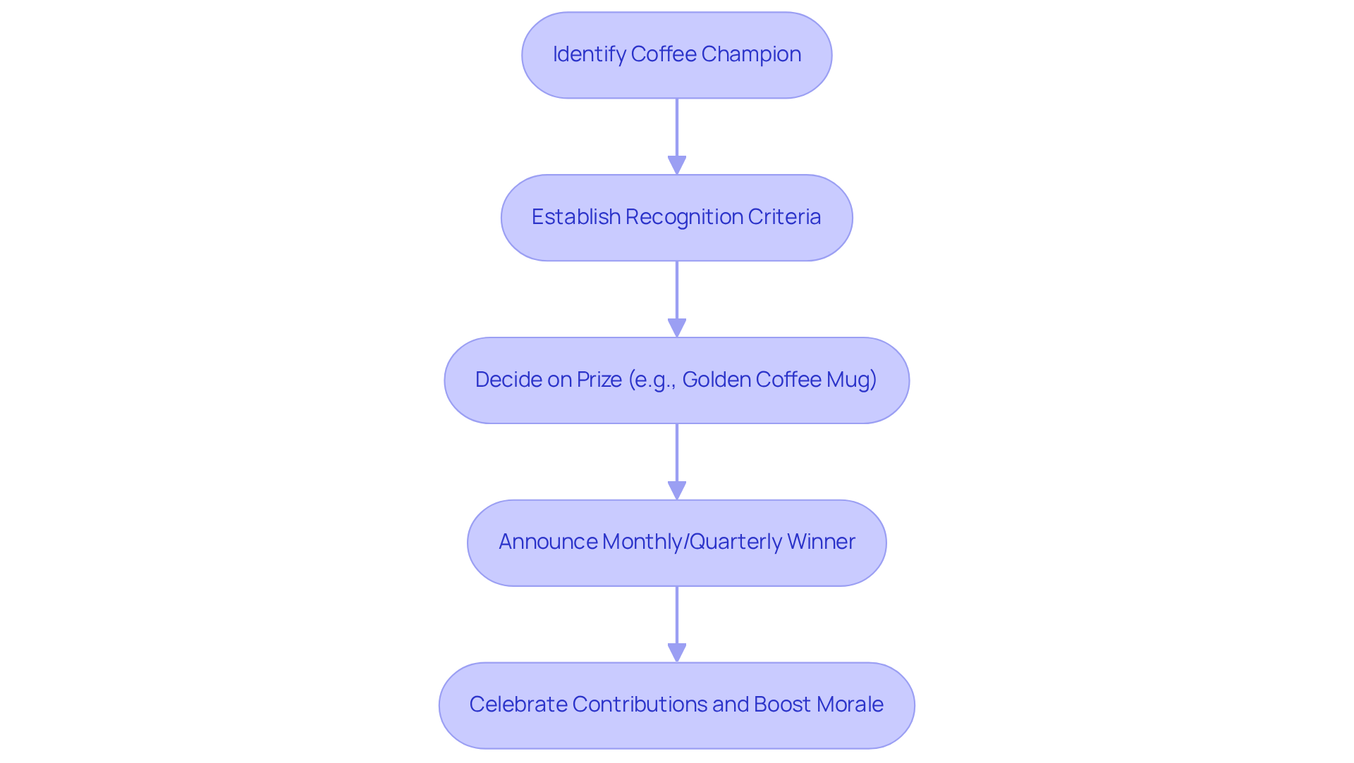This flowchart shows the steps to recognize the office coffee champion. Each box represents a step in the process, and the arrows indicate the order in which to complete them. Following this flow will help create a positive atmosphere in the workplace! This flowchart shows the steps to recognize the office coffee champion. Each box represents a step in the process, and the arrows indicate the order in which to complete them. Following this flow will help create a positive atmosphere in the workplace!