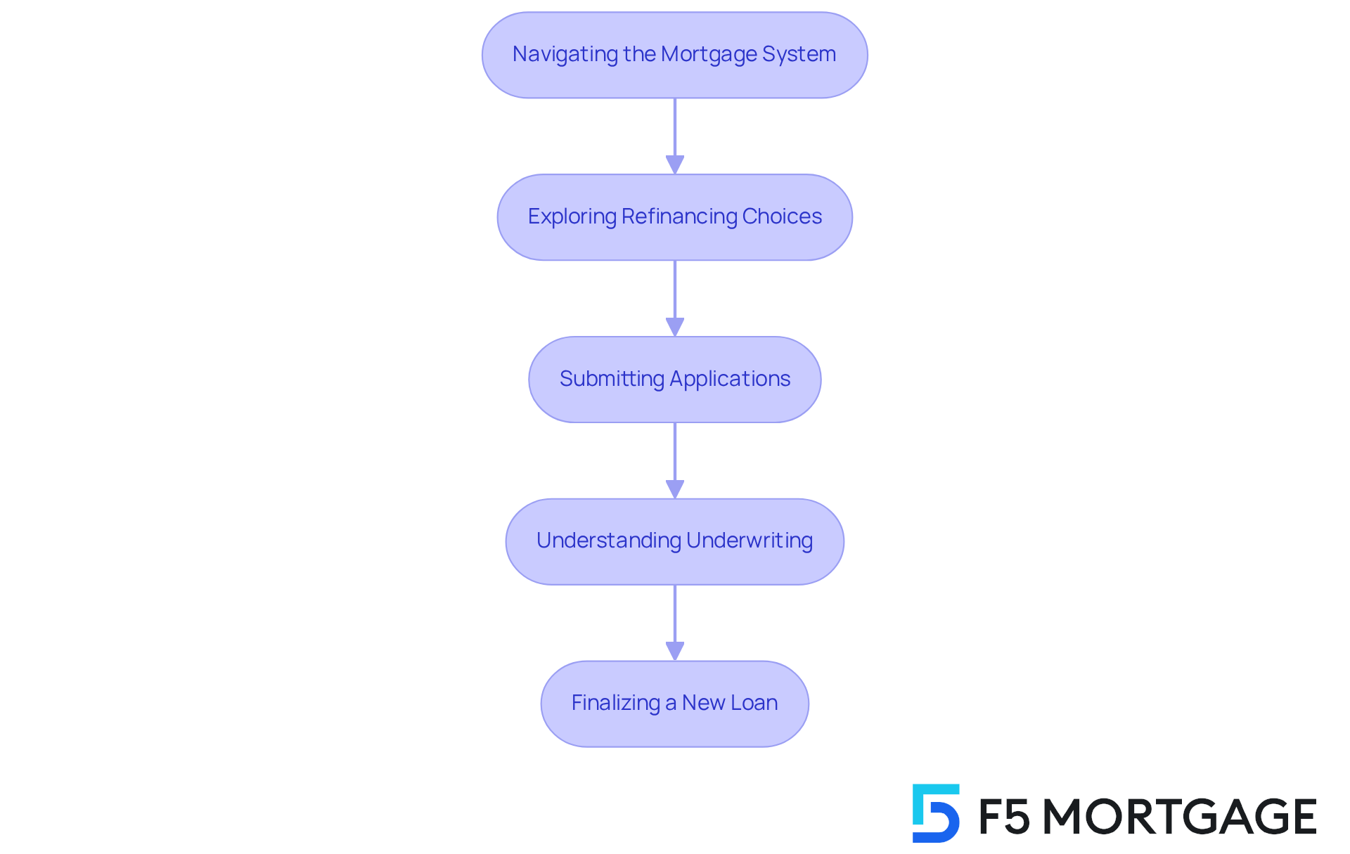 Each box represents a key step in the mortgage journey. Follow the arrows to see how one step leads to another, helping you understand the entire process from start to finish.