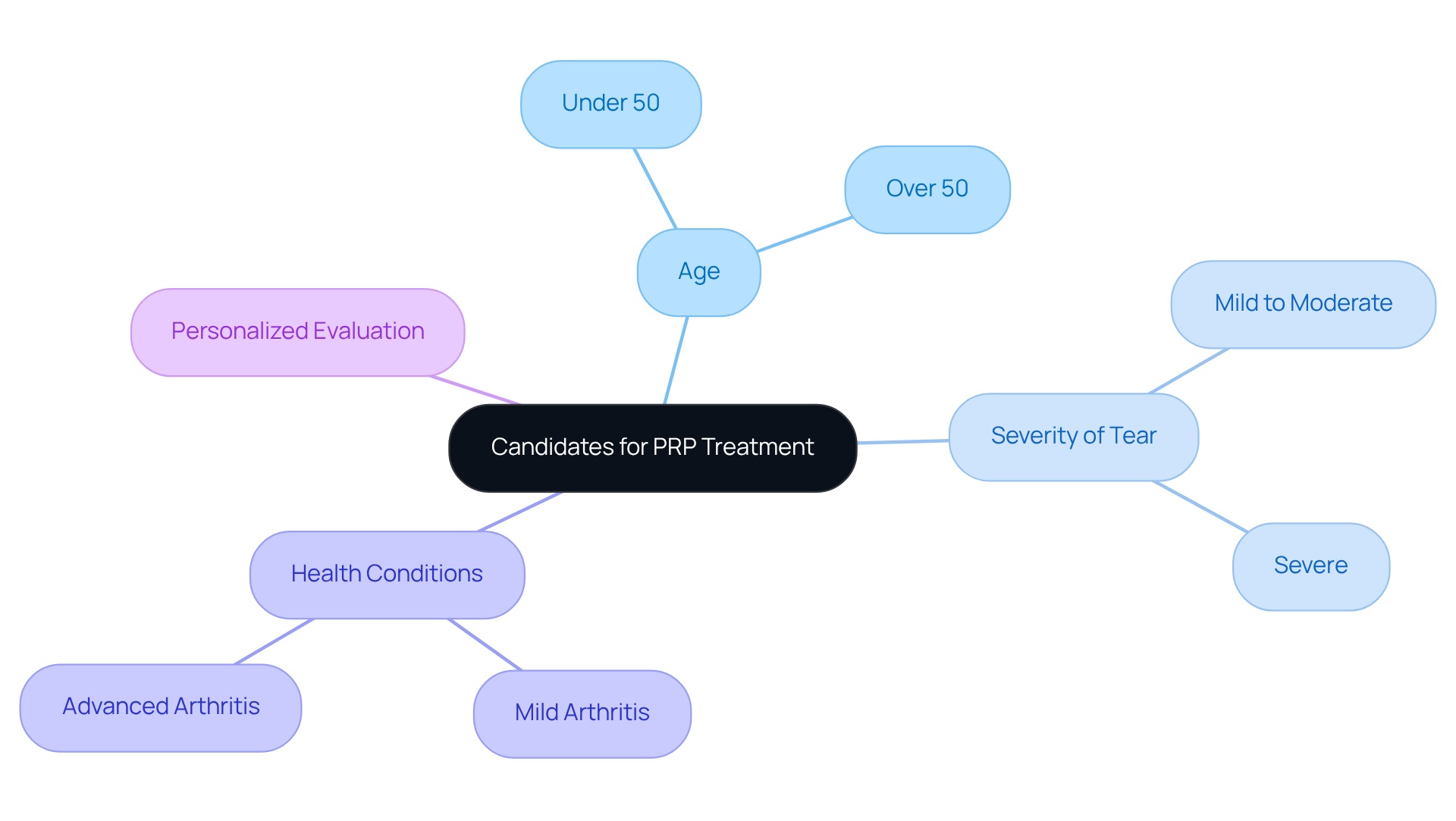 This mindmap helps you understand who might be a good candidate for PRP treatment. Each branch represents a factor that can influence treatment effectiveness. Follow the branches to see how age, tear severity, and health conditions play a role in determining if PRP is right for you.