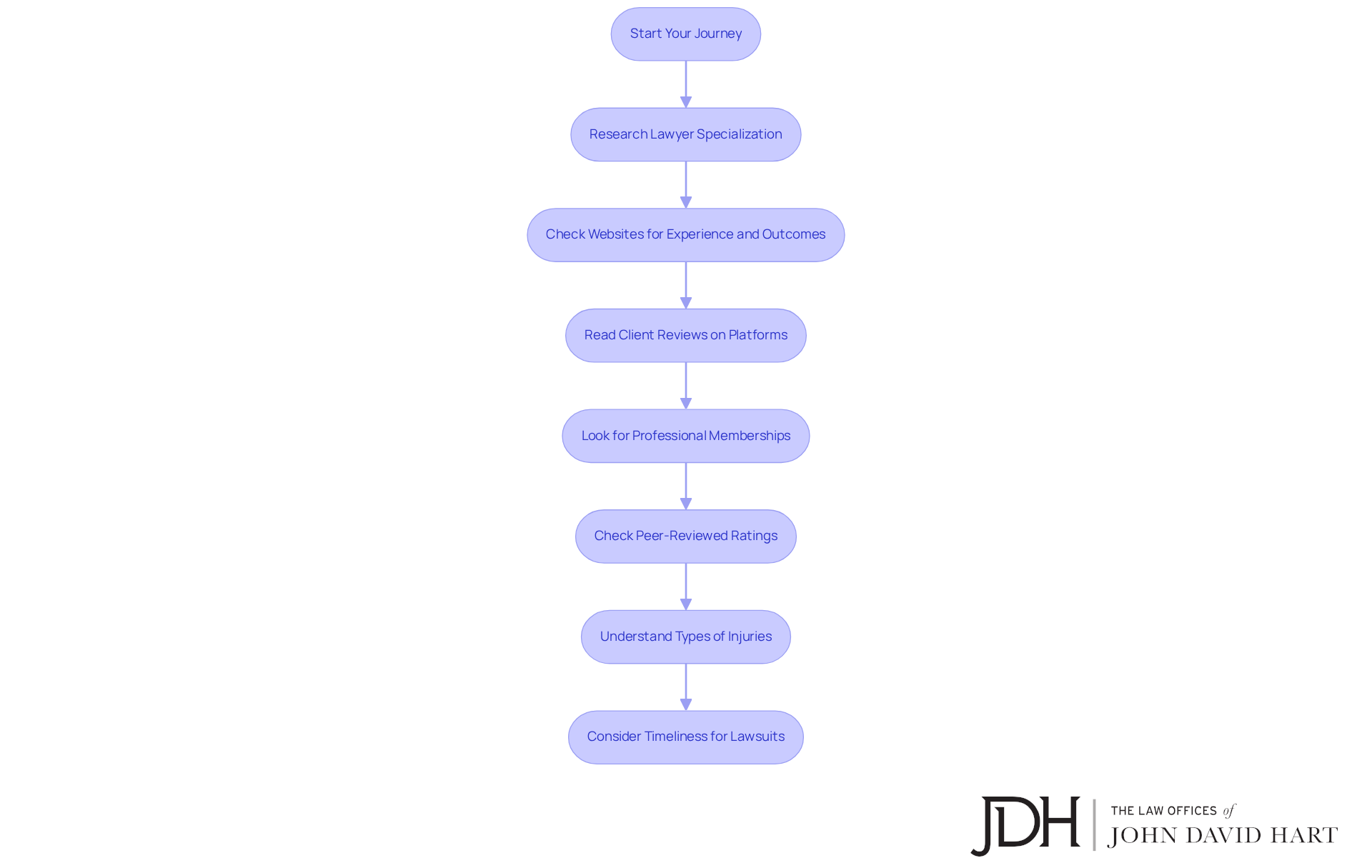 This flowchart guides you through the process of finding the right lawyer. Each box represents a step you should take, from researching their specialization to understanding the types of injuries that qualify for compensation. Follow the arrows to navigate through the evaluation process!