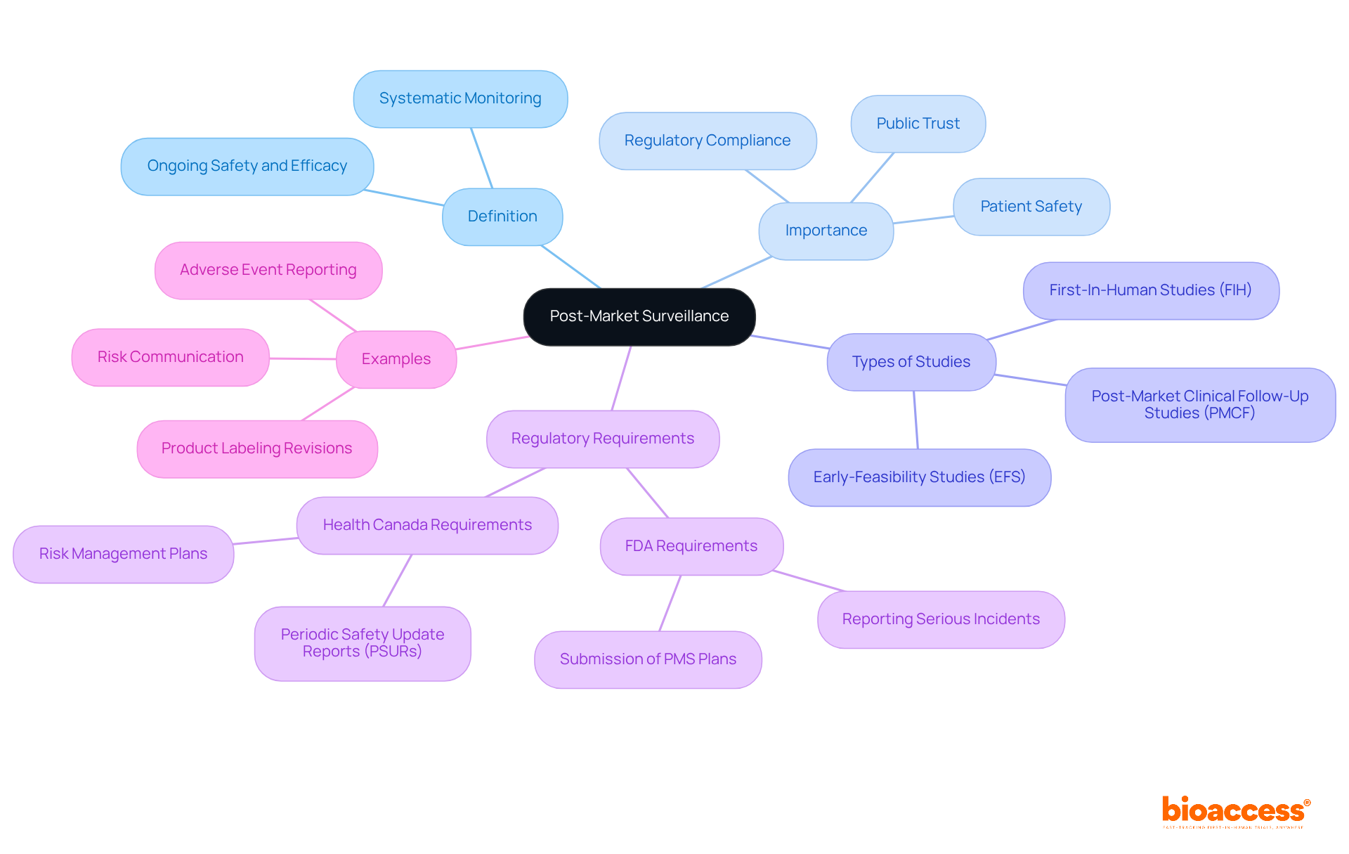 The central node represents the main concept of post-market surveillance, while the branches illustrate different facets like definitions, types of studies, and regulatory requirements. Explore each area to understand how they connect to the overall importance of post-market surveillance.