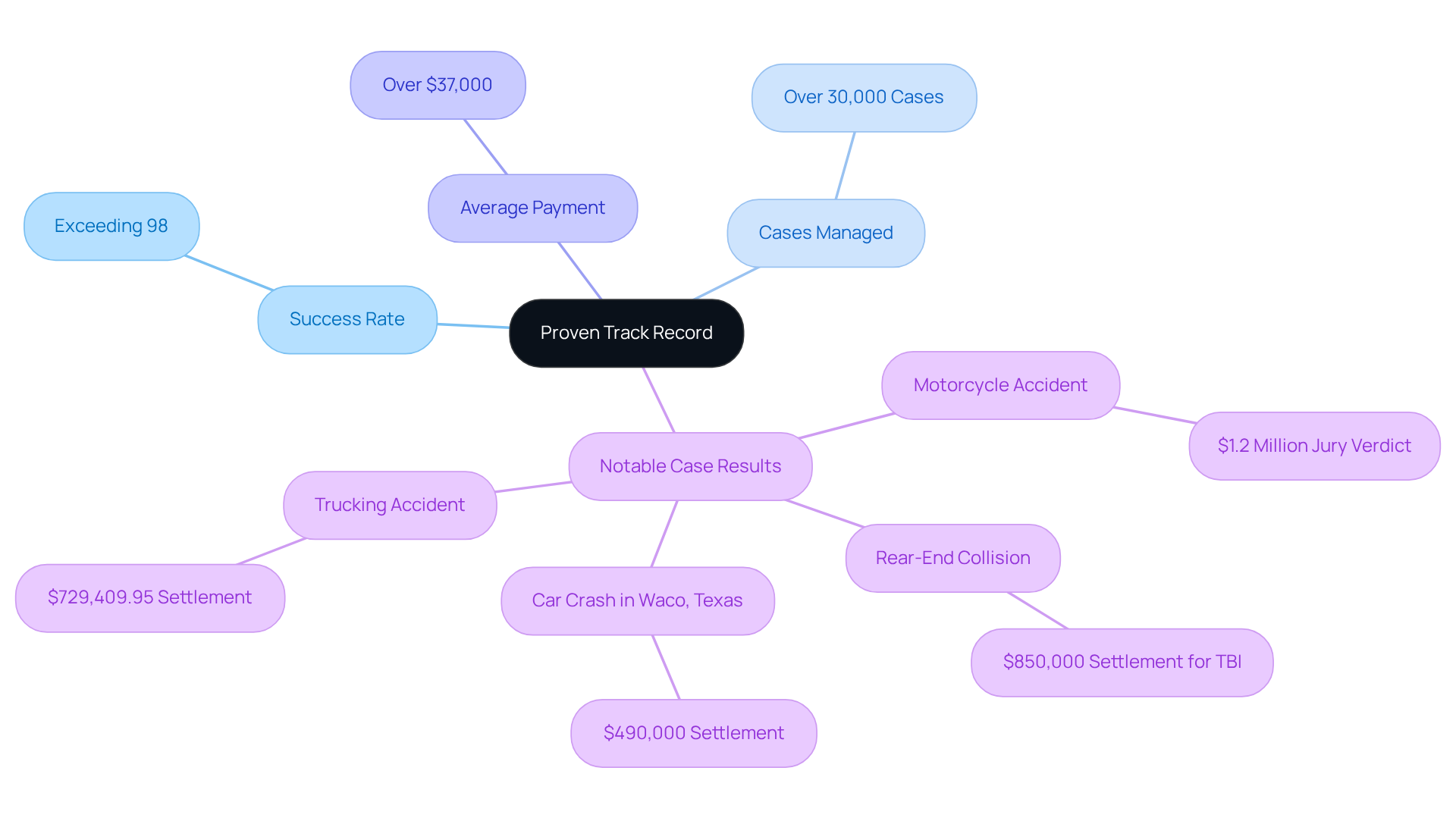 The central node represents the law firm's overall success, while branches show key statistics and notable case outcomes. Each branch highlights important achievements, illustrating the firm's commitment to client success.