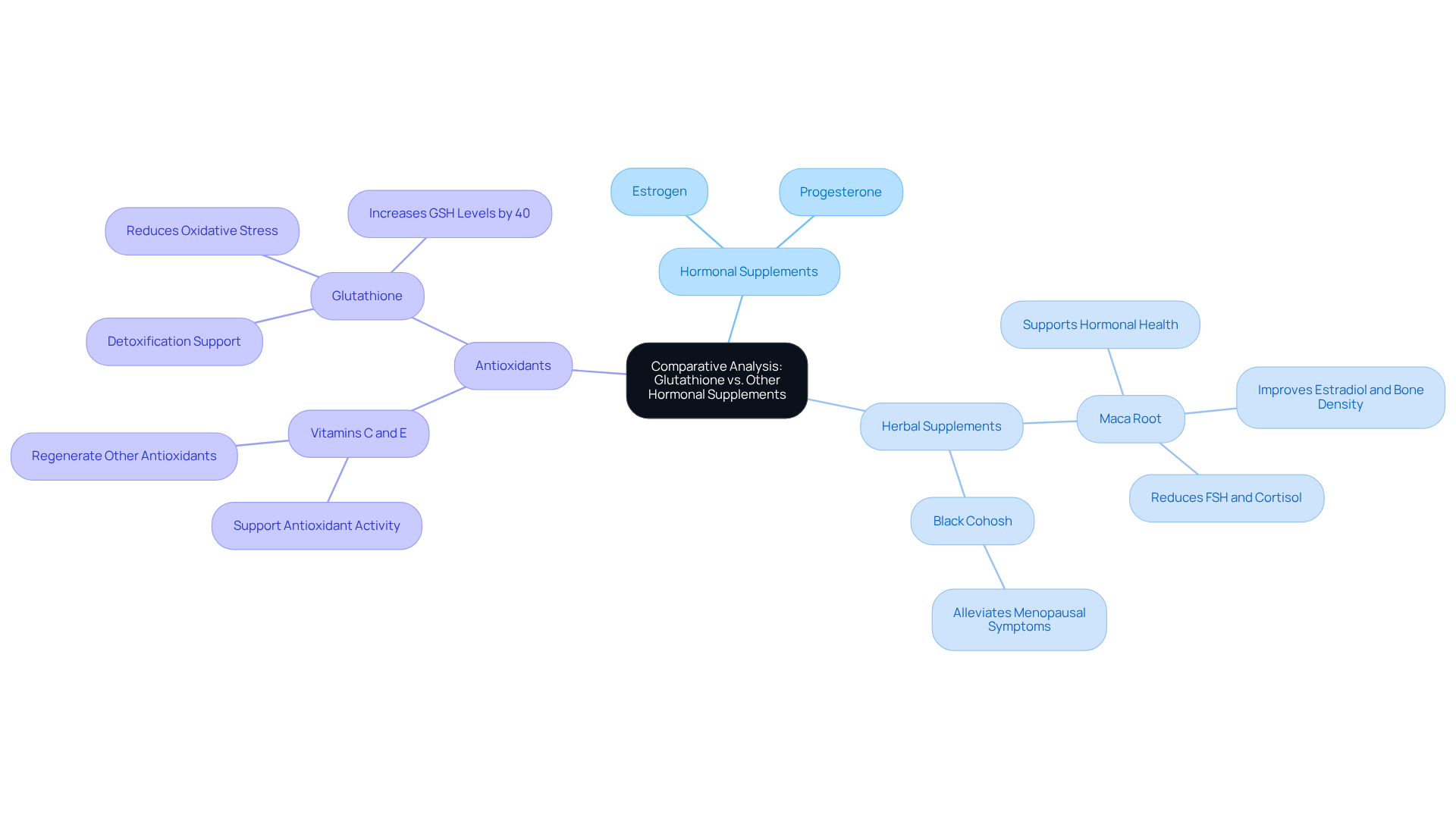 The central node represents the main topic, while branches show different types of supplements. Each sub-node provides specific details about the benefits and roles of each supplement in managing hormonal balance. The central node represents the main topic, while branches show different types of supplements. Each sub-node provides specific details about the benefits and roles of each supplement in managing hormonal balance.