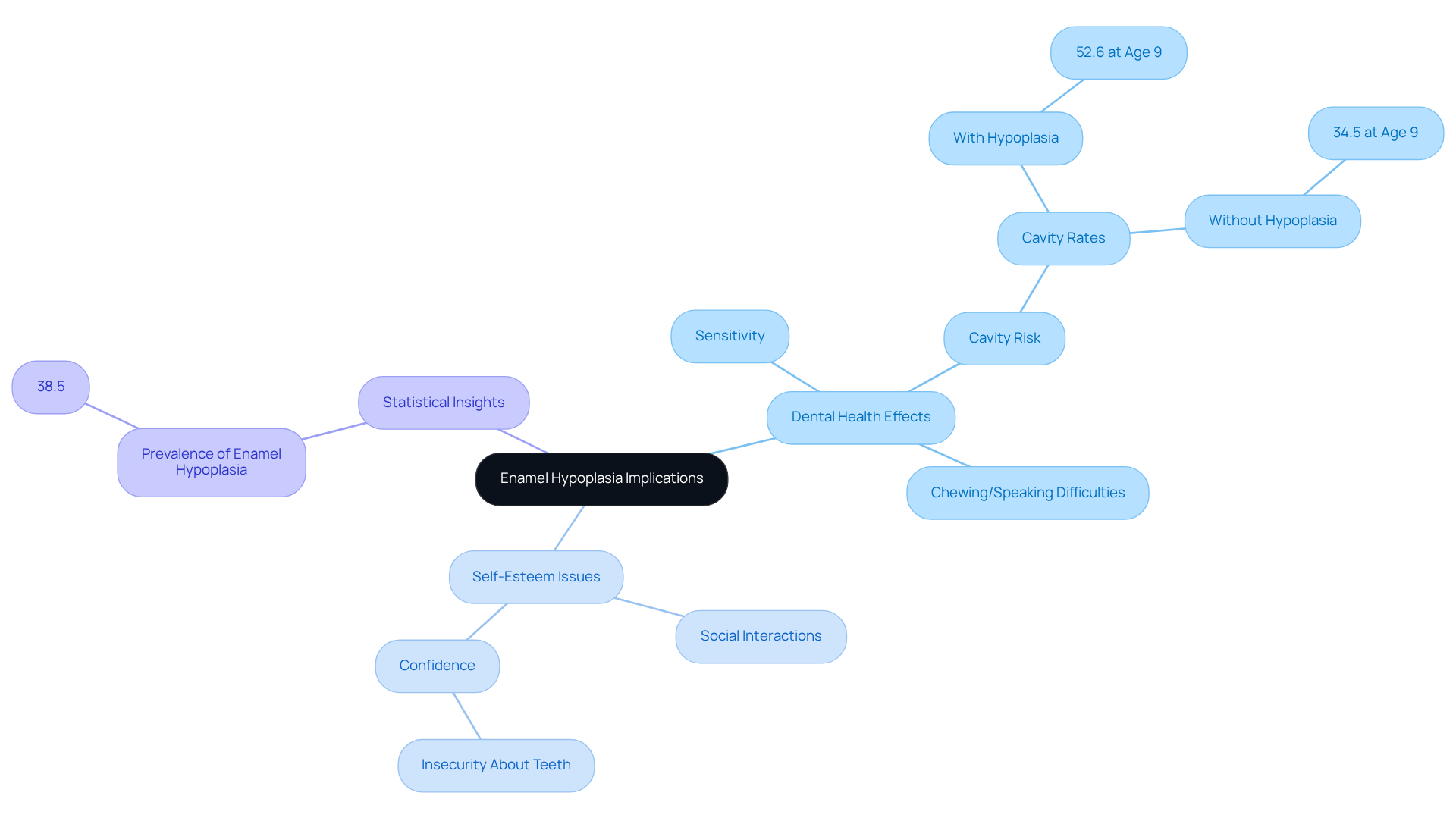 The central node represents the main topic, while the branches show different effects and statistics related to enamel hypoplasia. Each color-coded branch helps you easily identify the areas of concern, from health impacts to emotional effects. The central node represents the main topic, while the branches show different effects and statistics related to enamel hypoplasia. Each color-coded branch helps you easily identify the areas of concern, from health impacts to emotional effects.