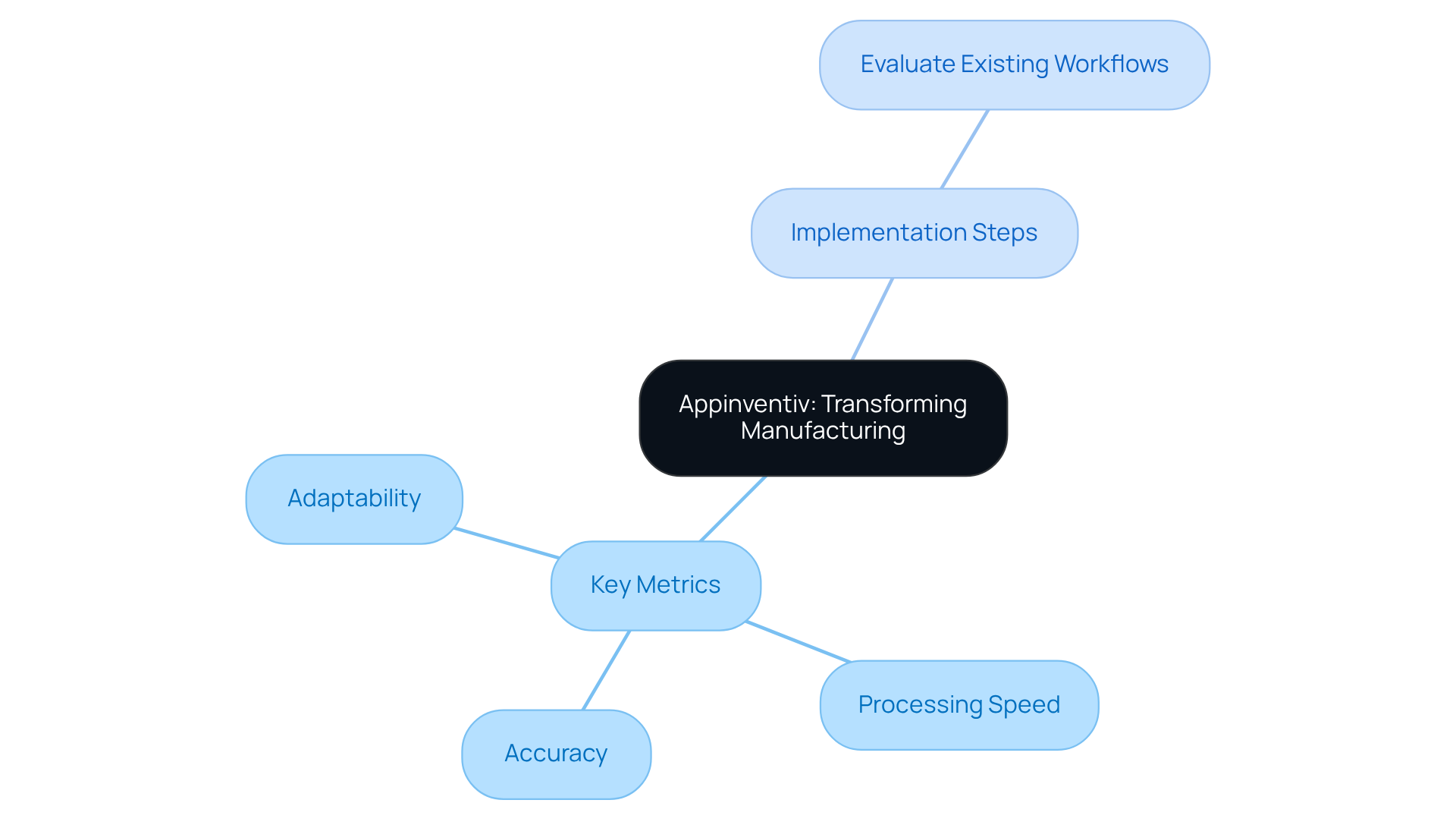 The center represents Appinventiv's role in transforming manufacturing, with branches showing important metrics and steps for implementing AI and computer vision solutions.