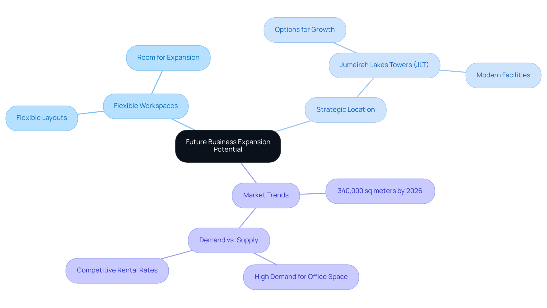 Start at the center with the main idea of future expansion. Follow the branches to explore how flexible workspaces, strategic locations, and market trends contribute to successful business growth.