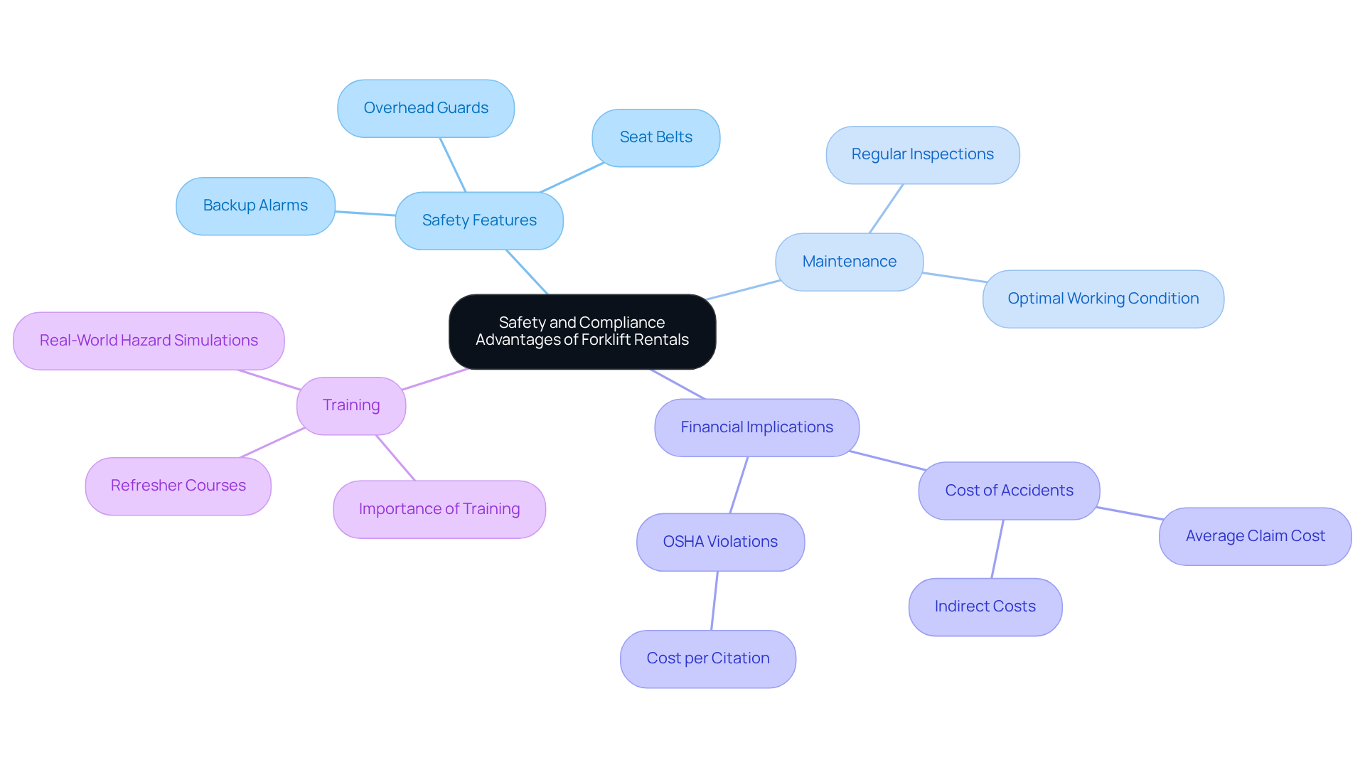 The central node represents the main topic, while the branches show different aspects of safety and compliance. Each sub-branch provides specific details, helping you understand how they all contribute to safer job sites.