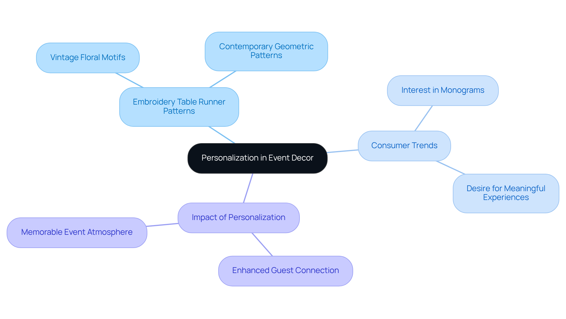 Start at the center with the main theme of personalization, then follow the branches to explore different aspects like types of patterns and consumer interests. Each branch represents a key idea that contributes to creating memorable event settings.
