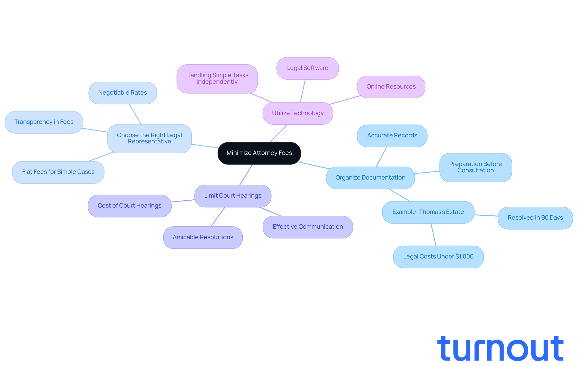 The central idea is about reducing attorney fees, and each branch represents a strategy to achieve that. Follow the branches to see specific actions and examples that can help families save money during the probate process.