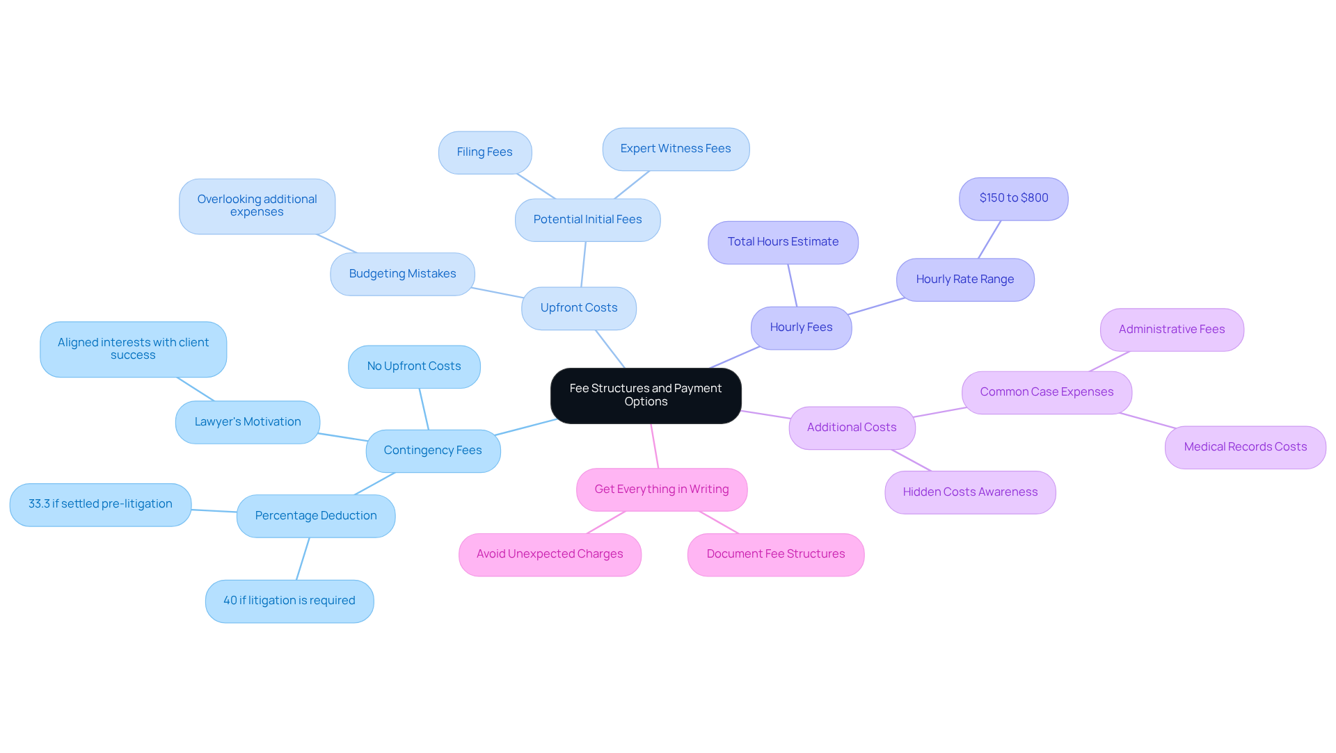 The center shows the main topic, and each branch represents a different aspect of attorney fees. Follow the branches to see details about each fee type and what to consider when hiring a lawyer.