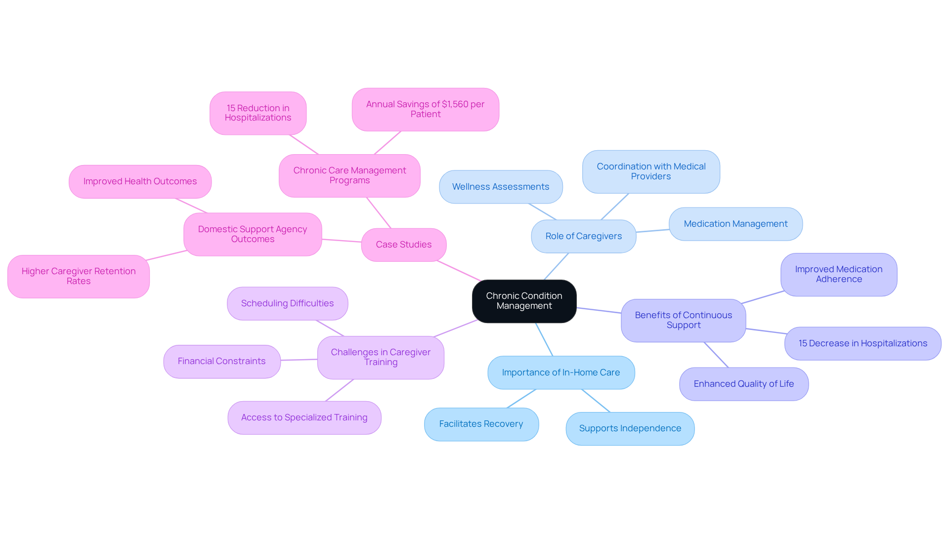 The center of the mindmap represents the main topic of chronic condition management. Each branch shows a key aspect of ongoing care, with further details branching out to provide deeper insights. This structure helps you see how all these parts work together to support health stability for elderly individuals.