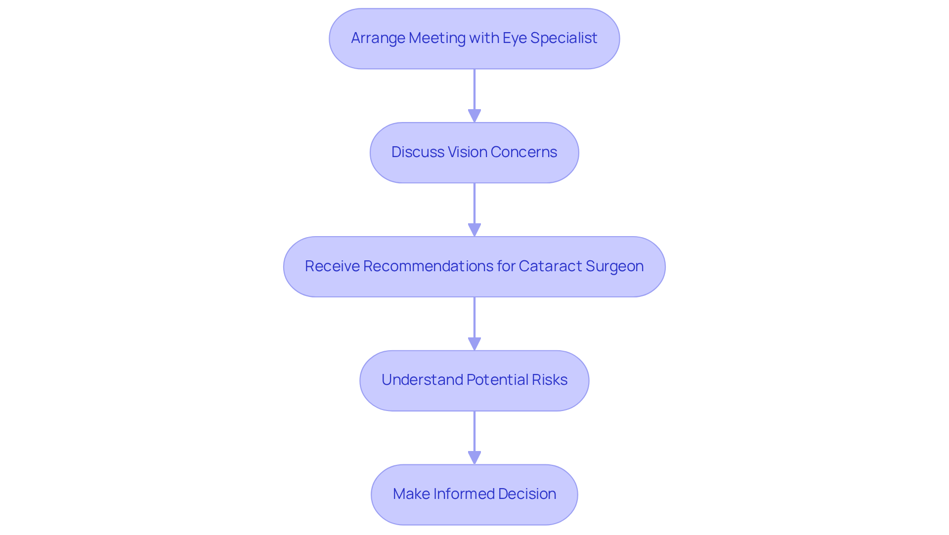 Each box represents a step in your journey to better vision. Follow the arrows to see how you can progress from meeting your eye doctor to making informed decisions about surgery. Each box represents a step in your journey to better vision. Follow the arrows to see how you can progress from meeting your eye doctor to making informed decisions about surgery.