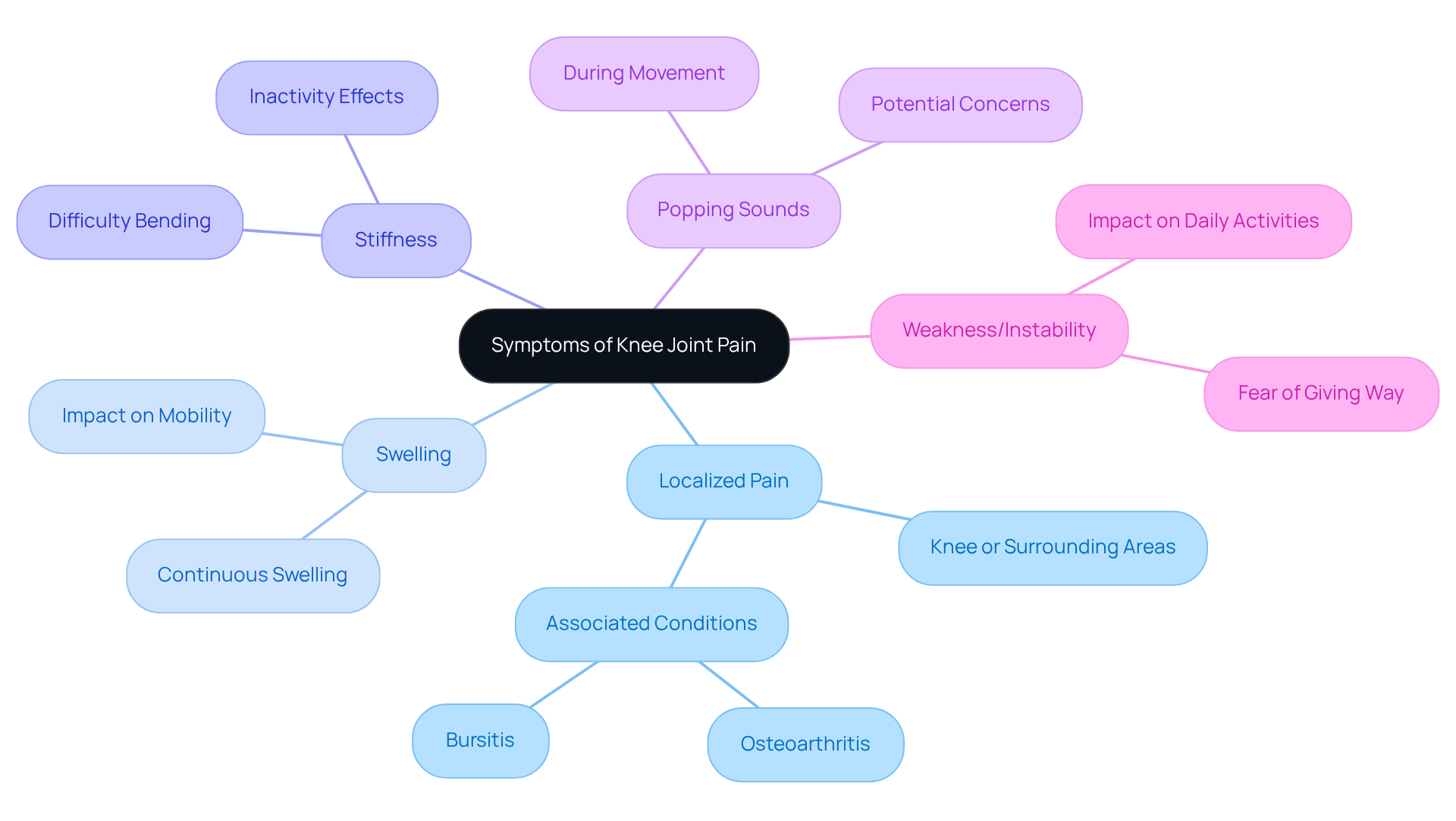 The central node represents the main topic of knee joint pain symptoms. Each branch shows a specific symptom, and the sub-branches can provide more details or examples. This layout helps you see how each symptom relates to the overall issue. The central node represents the main topic of knee joint pain symptoms. Each branch shows a specific symptom, and the sub-branches can provide more details or examples. This layout helps you see how each symptom relates to the overall issue.