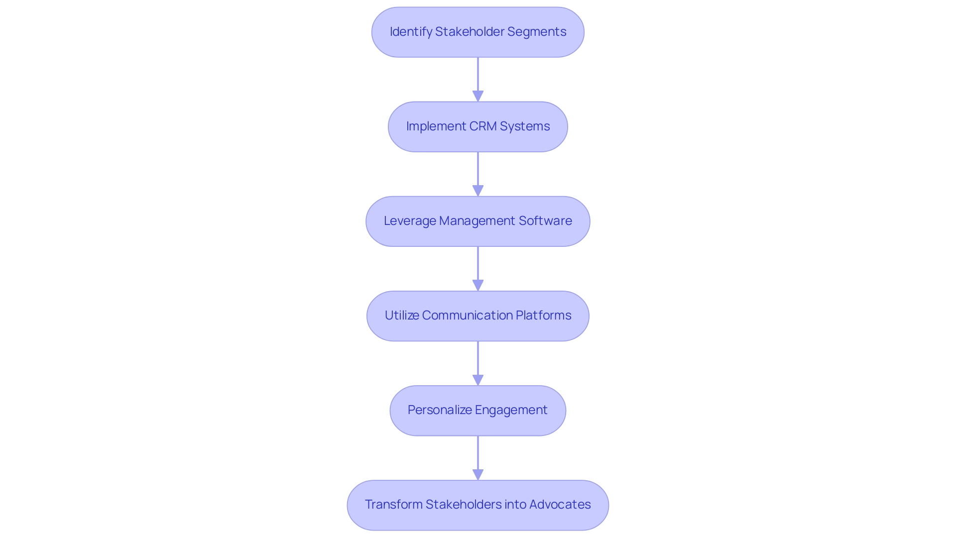 Each box represents a step in the process, showing how technology tools contribute to engagement strategies. Arrows indicate the flow of actions from identifying stakeholders to personalizing engagement.