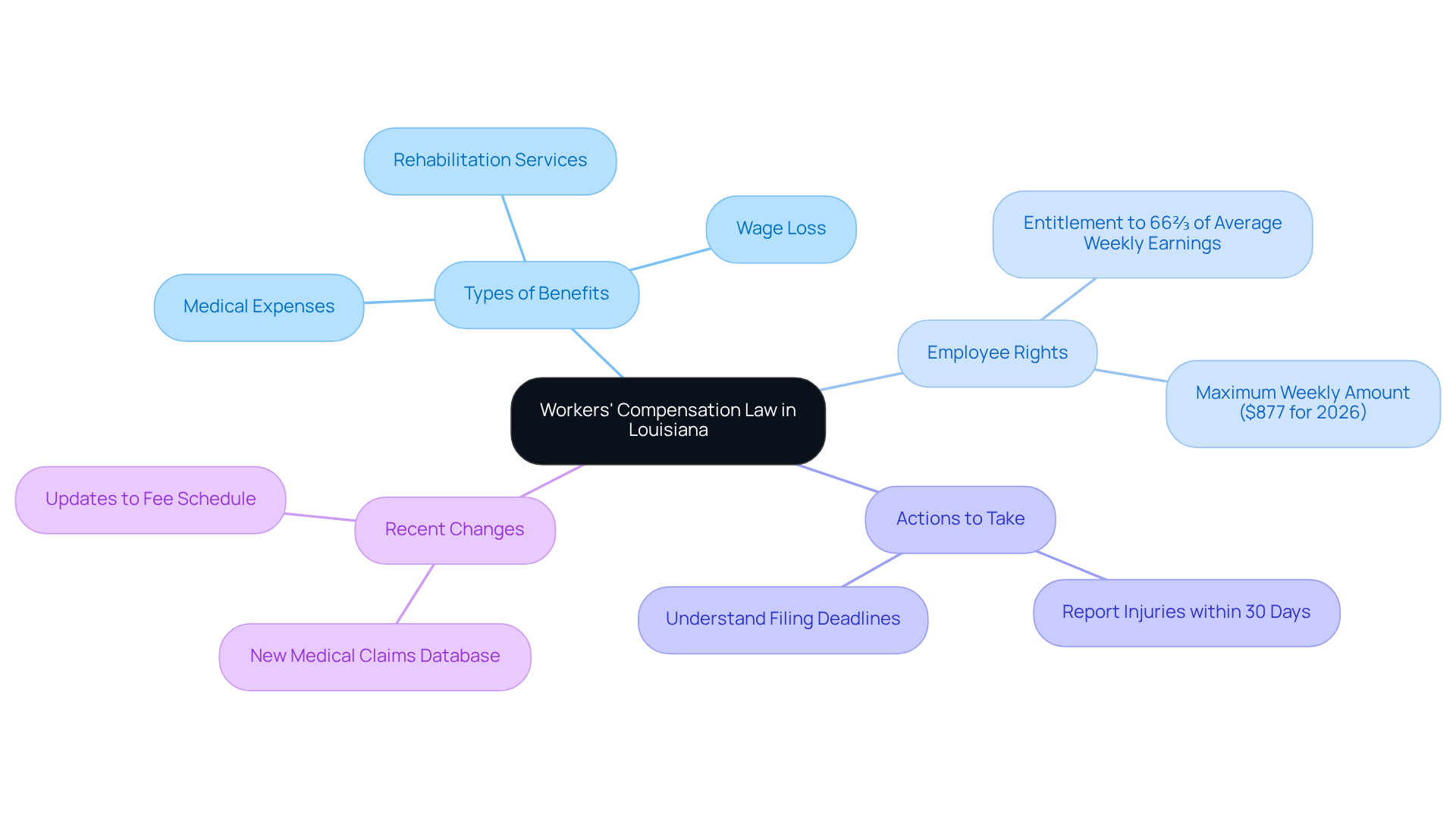 This mindmap helps you see the big picture of workers' compensation law in Louisiana. Start at the center with the main topic, then follow the branches to explore different types of benefits, your rights as an employee, important actions to take if injured, and recent changes in the law.