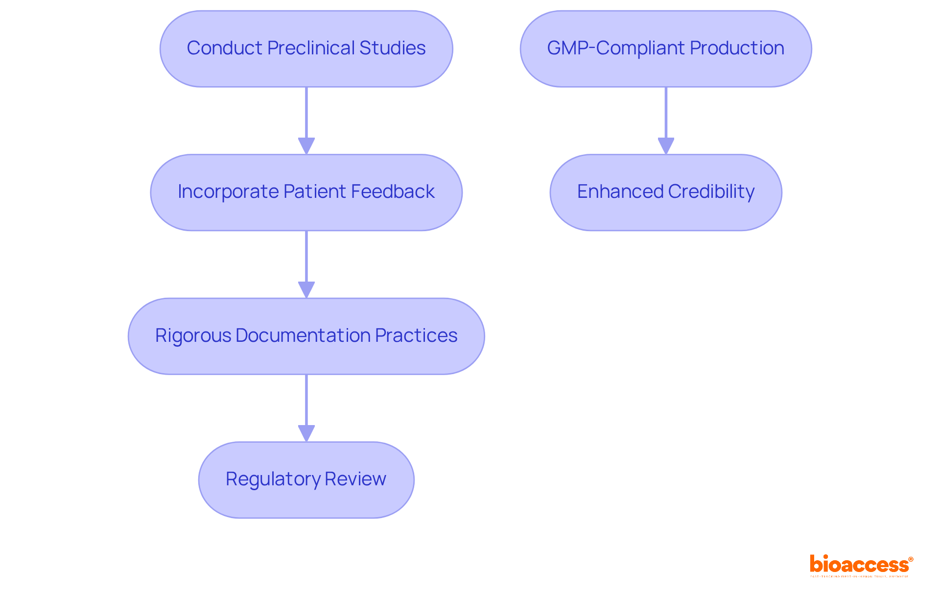 Each box represents a step in the process of applying ALIMS guidelines. Follow the arrows to see how each step leads to the next, ultimately contributing to successful regulatory approval and improved patient outcomes.